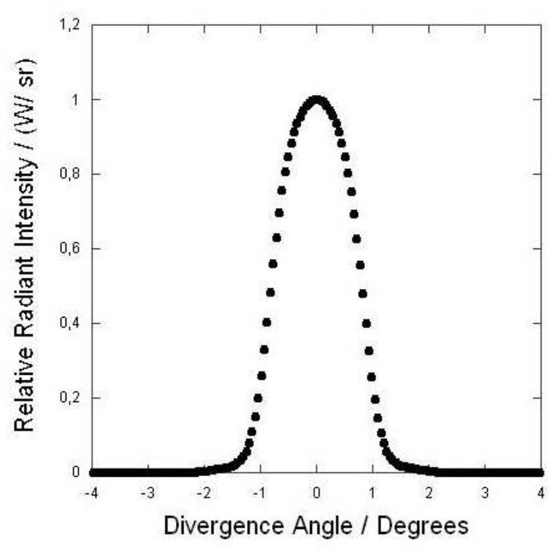 Normalized cross section of the radiant intensity from the