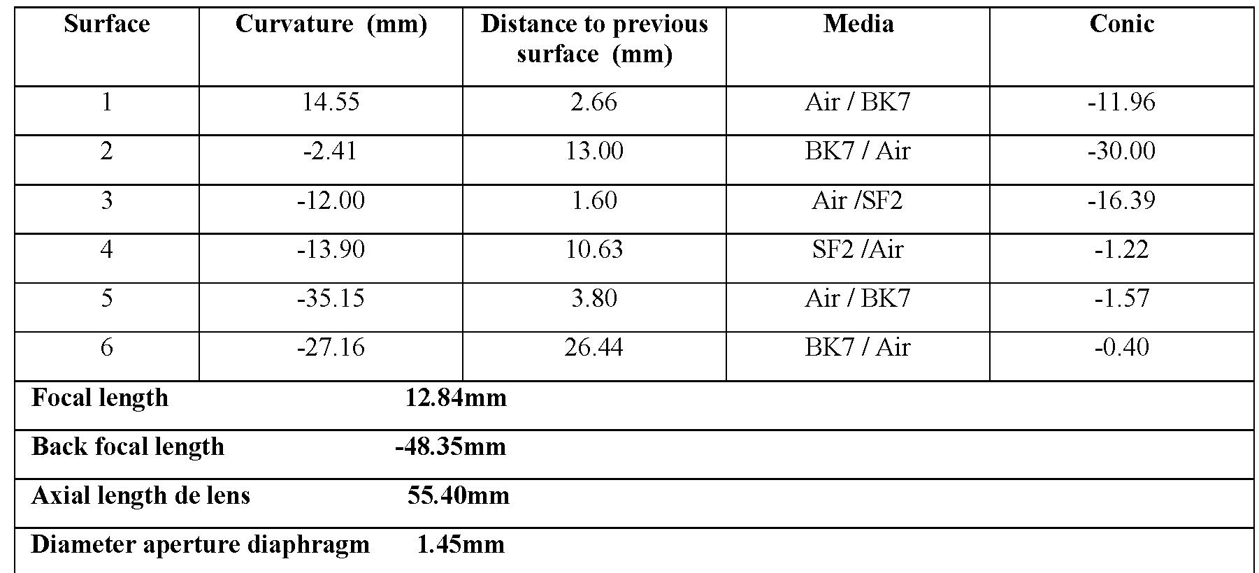 1. design specifications for the low na system of lenses
