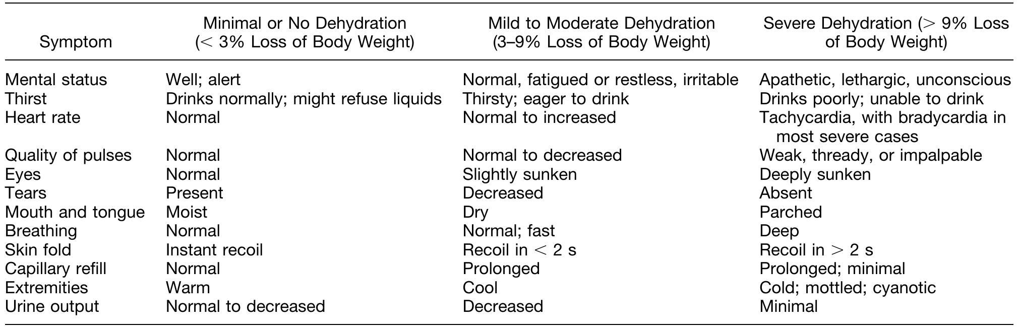 Table 1 - from The Management of Children with