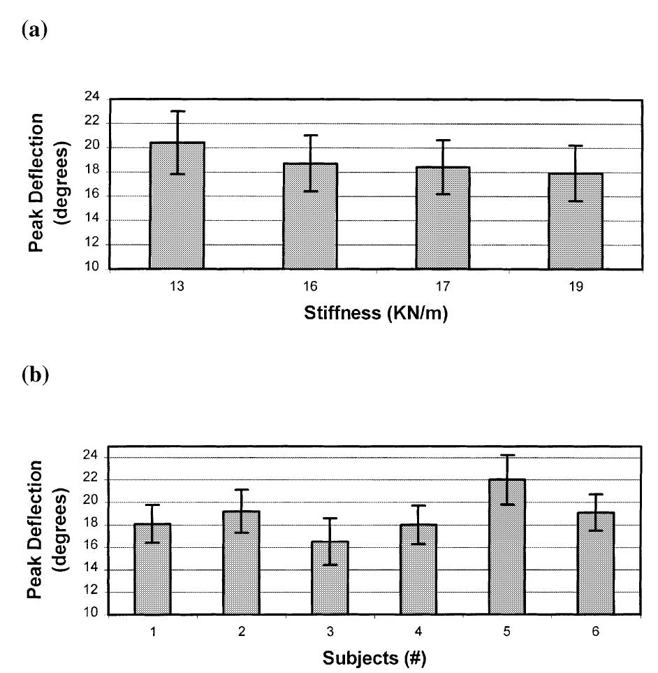 Average shaft deflection (6 in degrees) summarized by stick