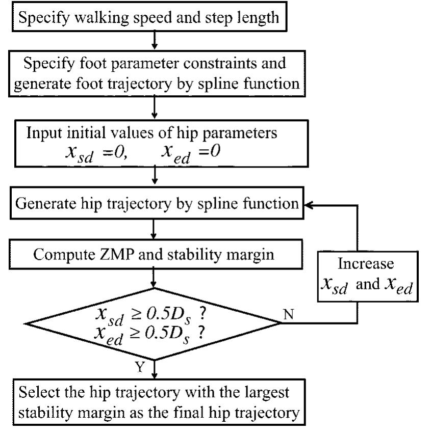 Algorithm for planning walking patterns parameters of the