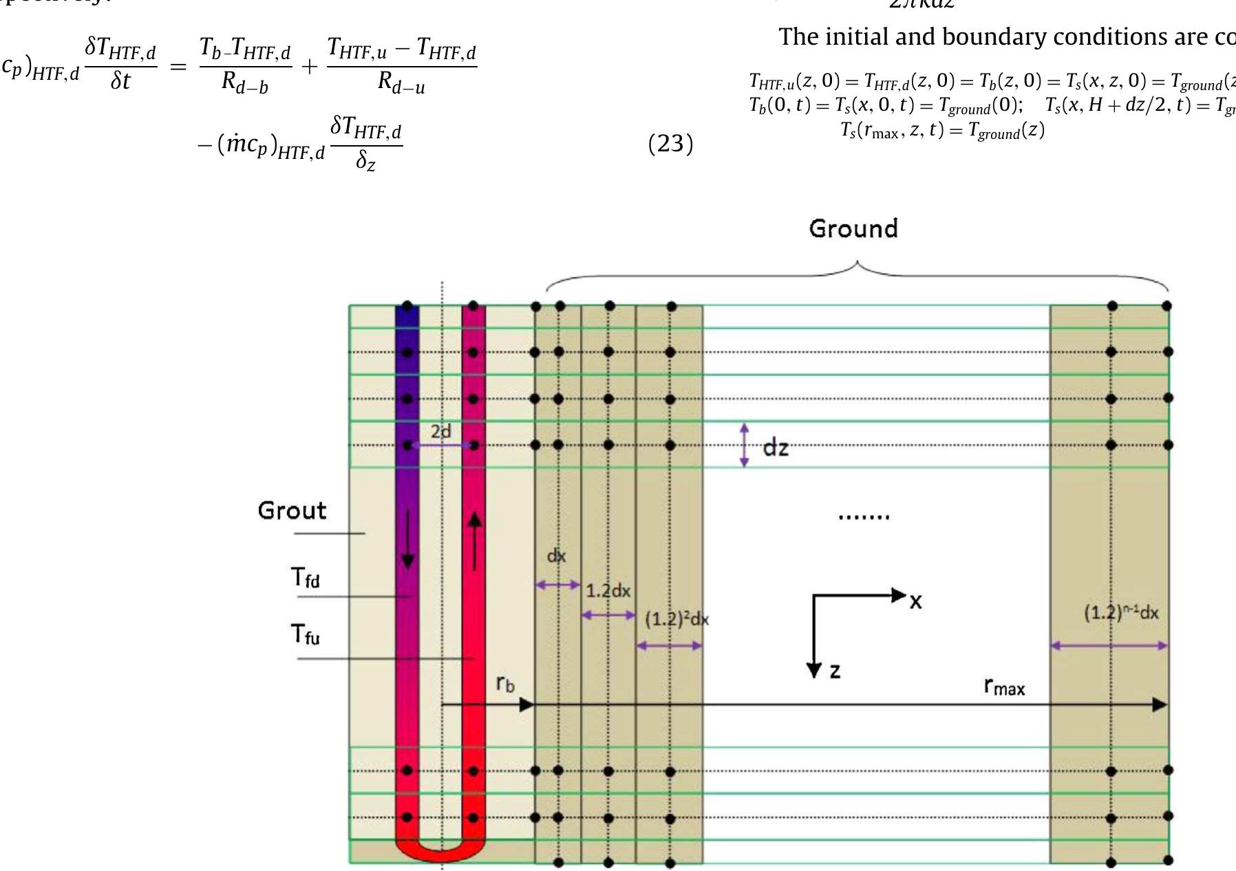Cross section of the ground heat exchanger, borehole, and