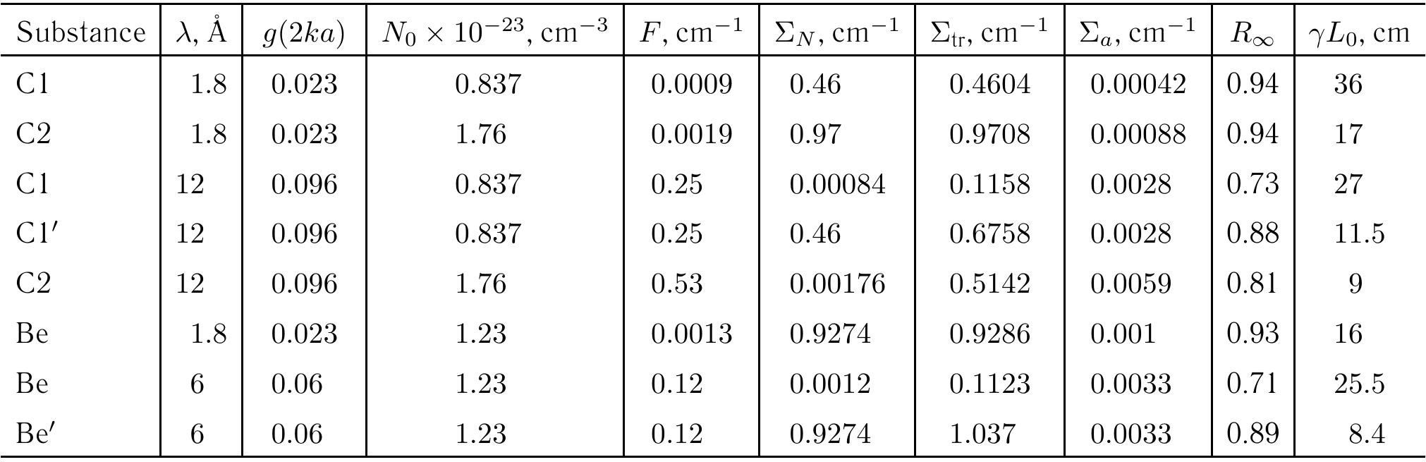 The macroscopic cross section for absorption by nu- clei of