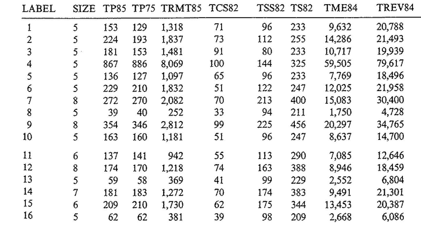 Table 45 - Carl Erik Sarndal et al Model Assisted Survey
