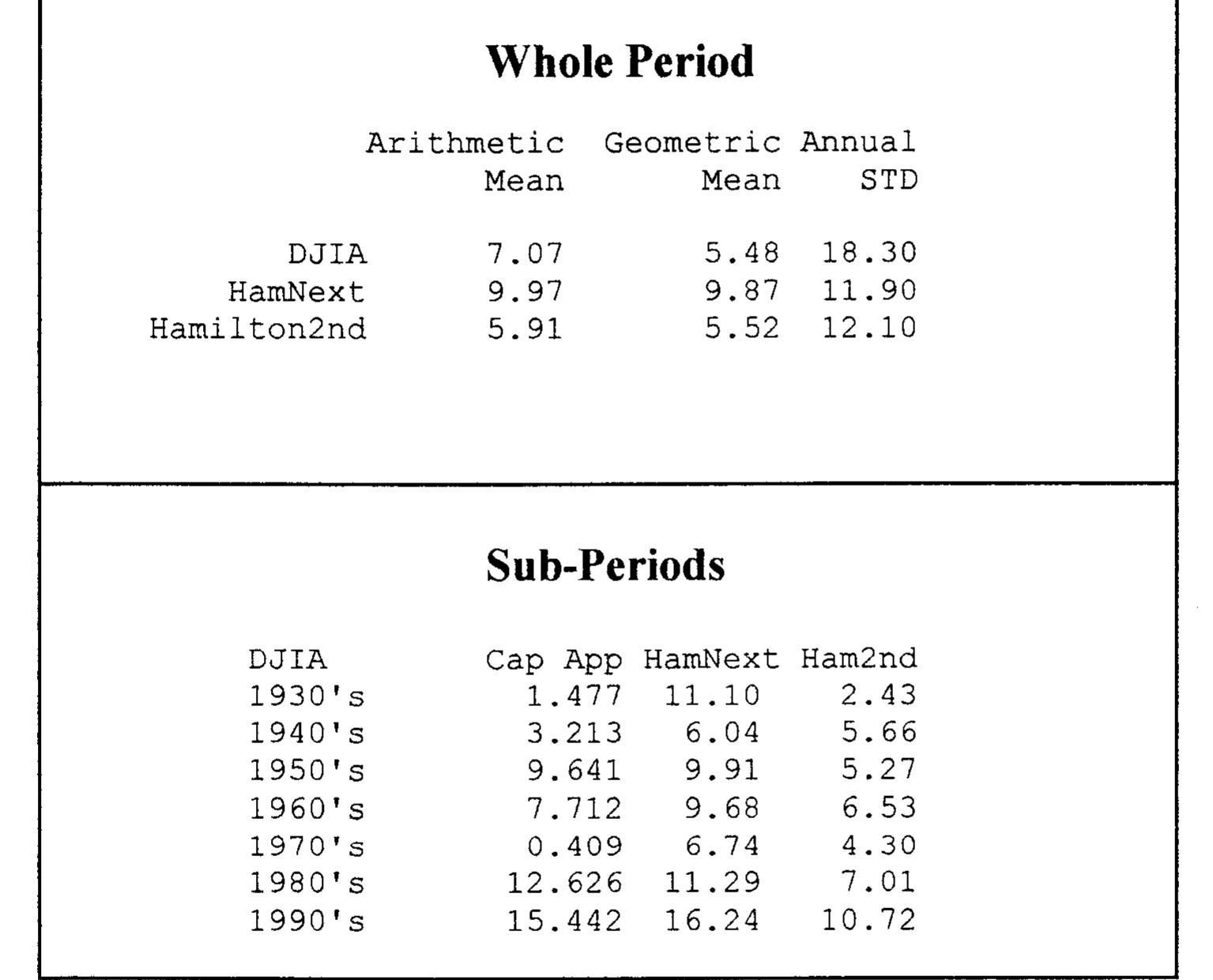 Figure 2 - The Dow Theory: William Peter Hamilton's Track