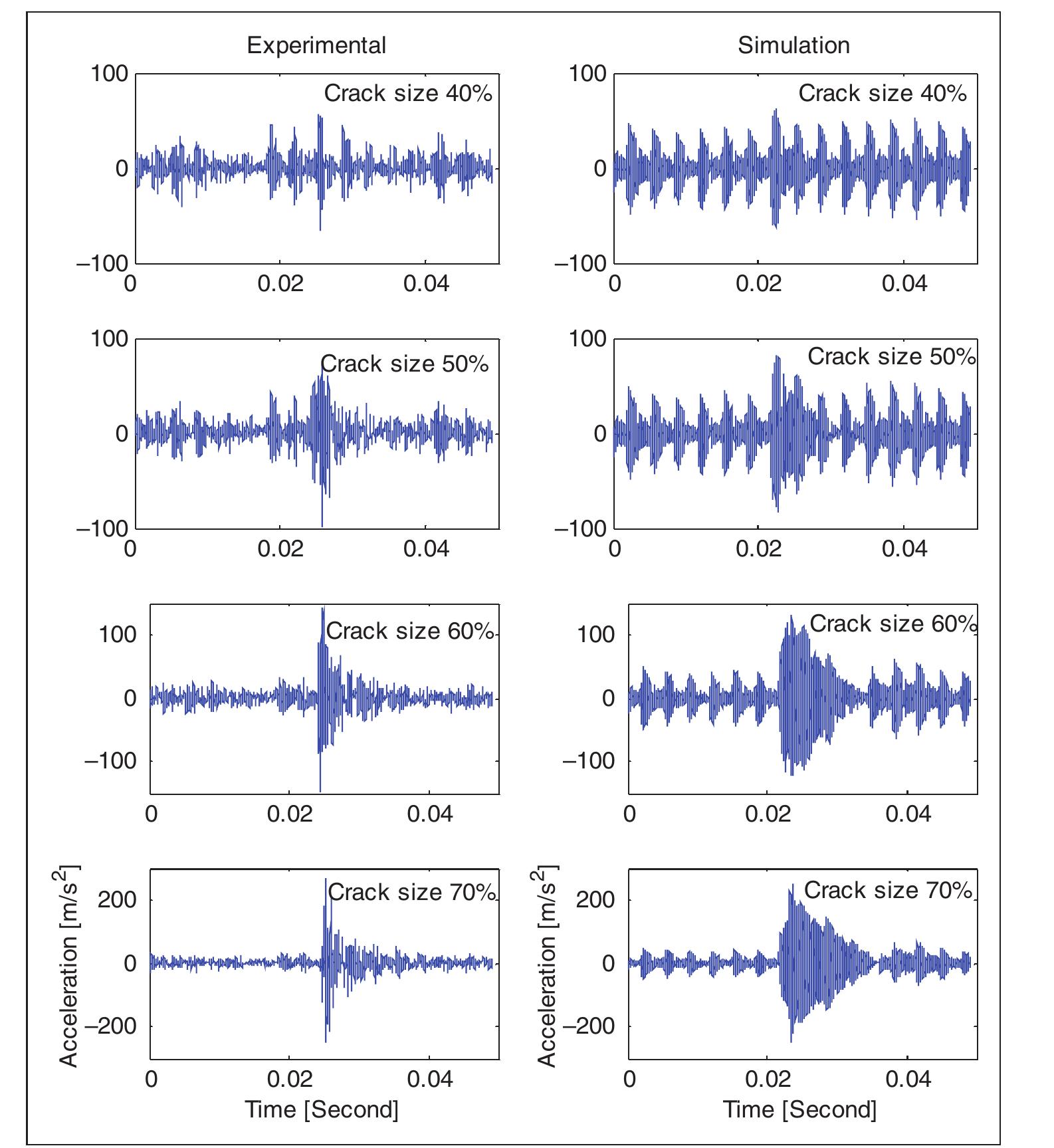 I 1. gearbox vibration signal at 1221 rpm and 5.8n.m torque