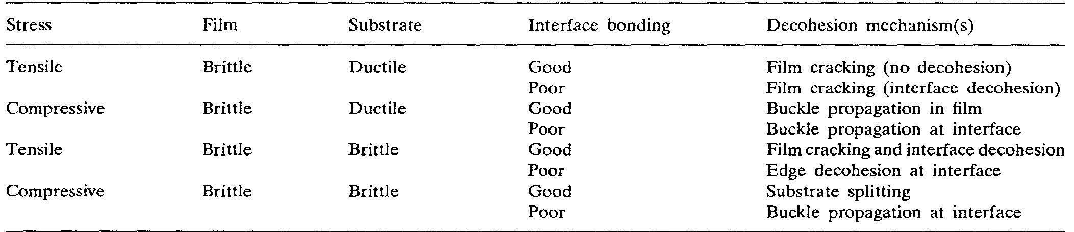 Failure modes for thin films examples of all the failure