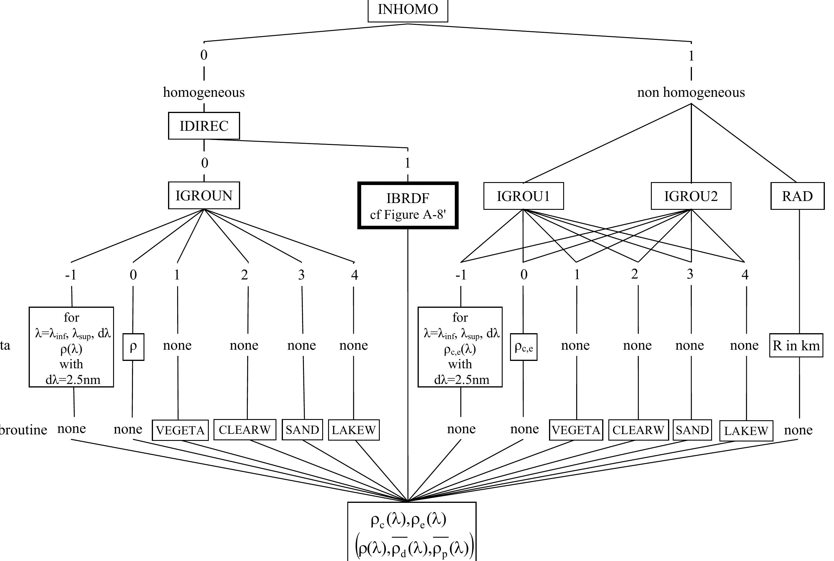 A-8. detailed flow chart for ground reflectance, definition