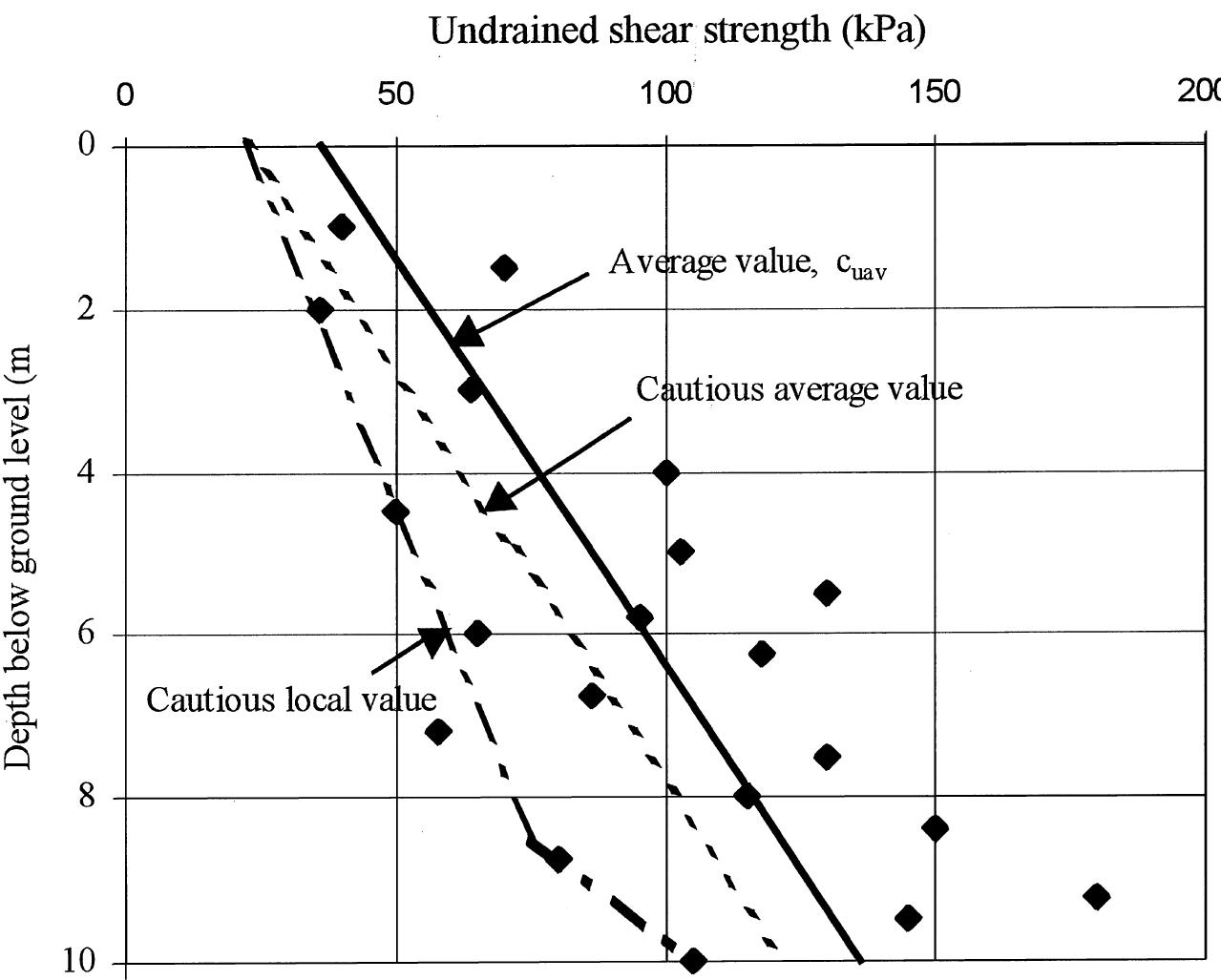 Characteristic values for different design situations. to