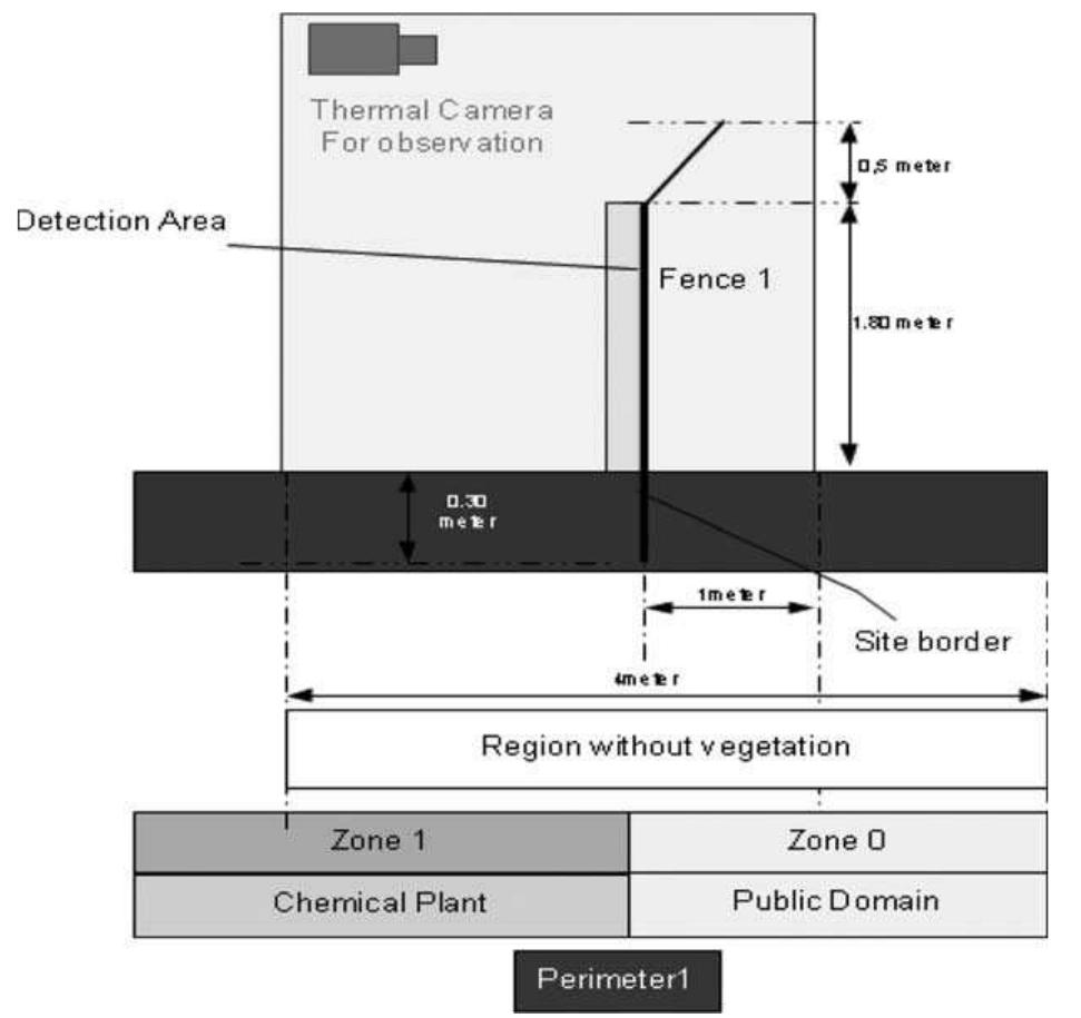 Schematic drawing of typical perimeter 1 for a chemical