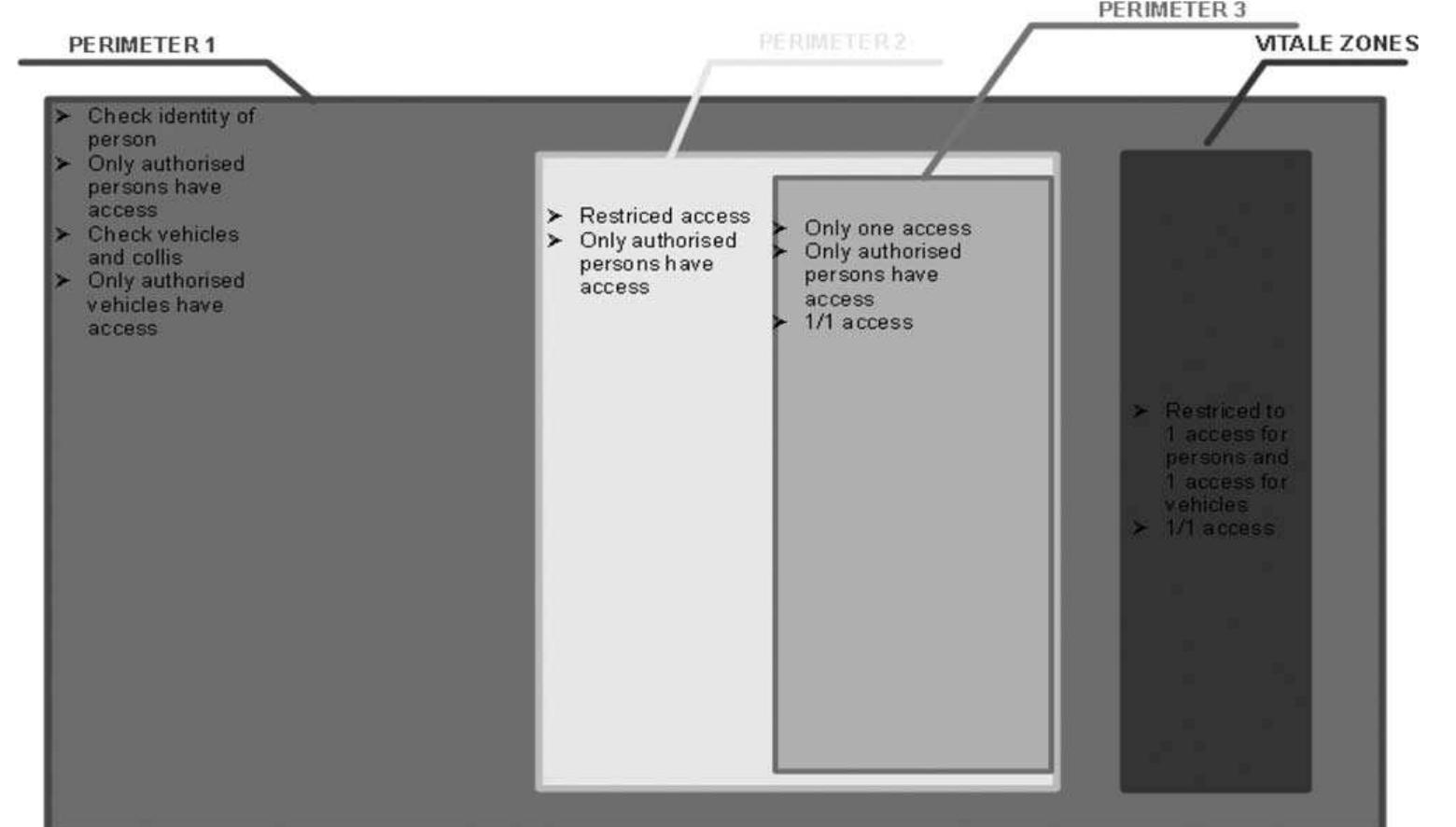 Definition of access authorization for a chemical plant.