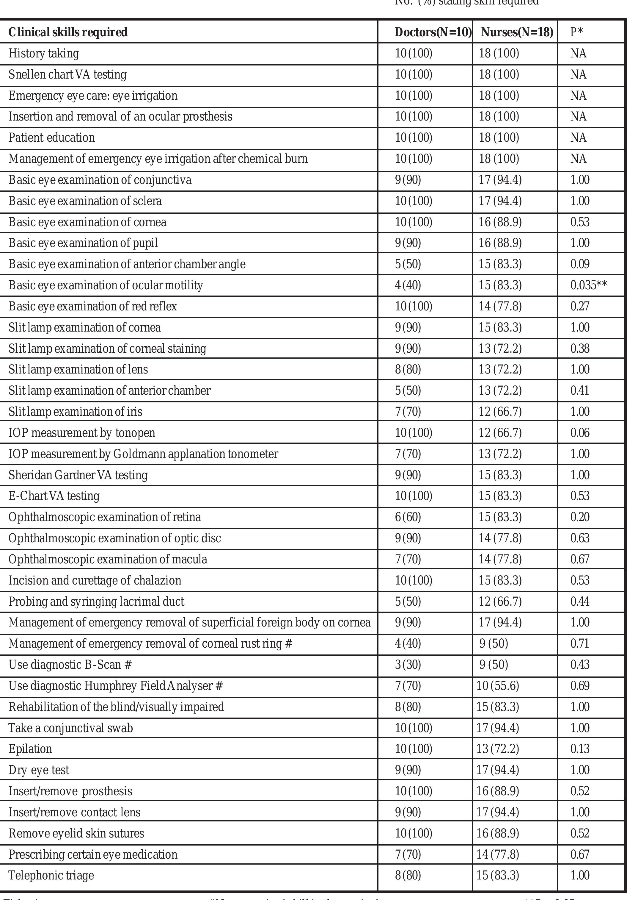 Table 1 - Clinical skills required of ophthalmic nurse