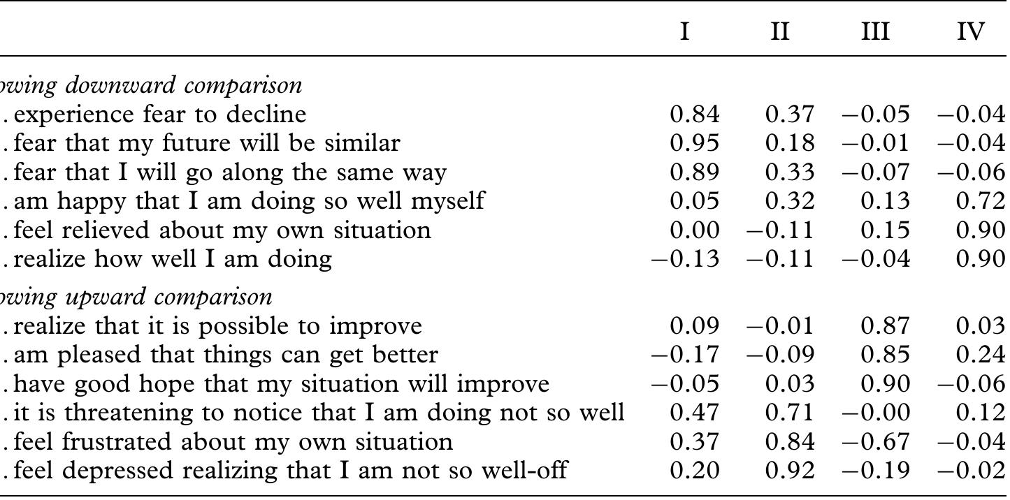I. results of factor analysis on the social comparison