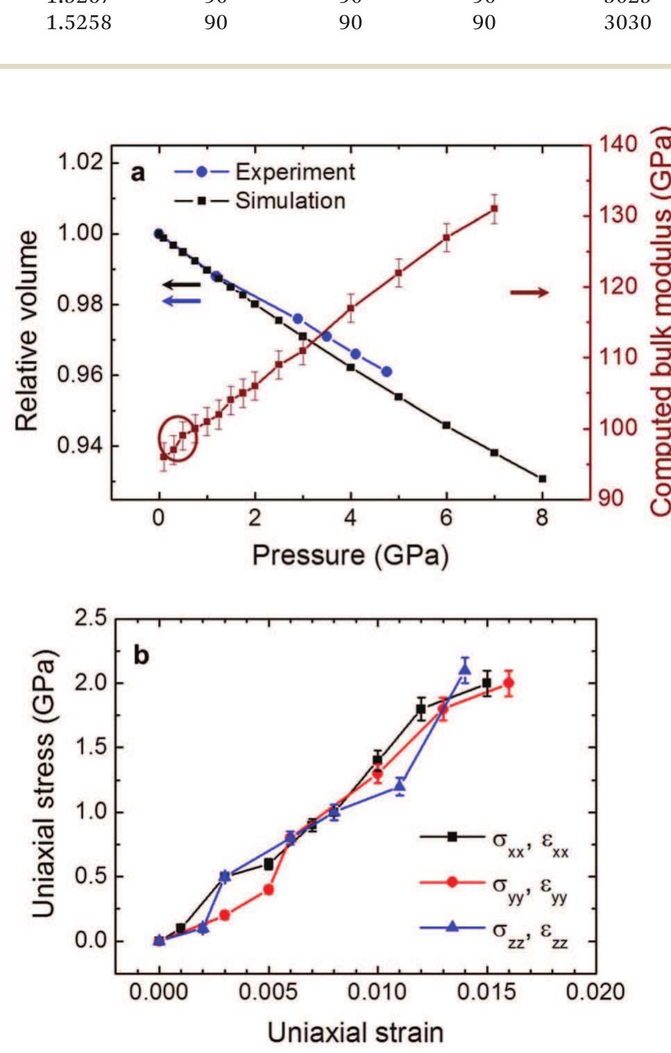 Isothermal compression and stress-strain curves of