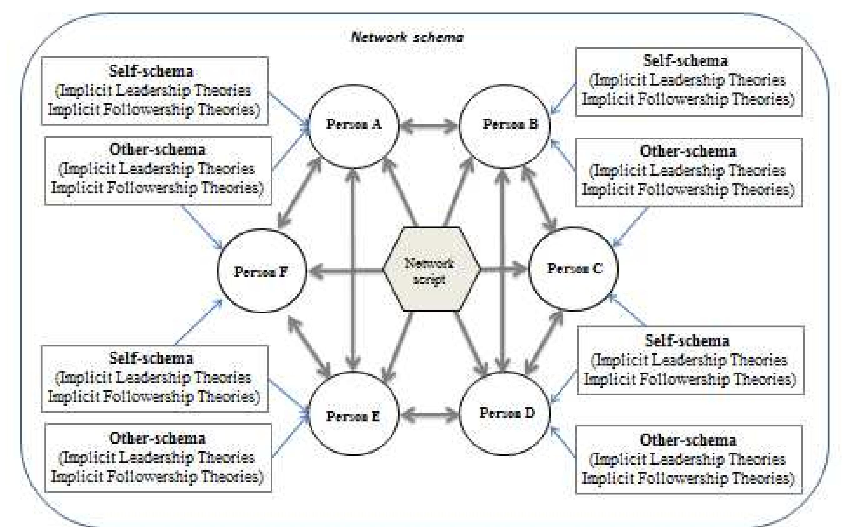 Figure 3 - Implicit Leadership and Followership Theories “in