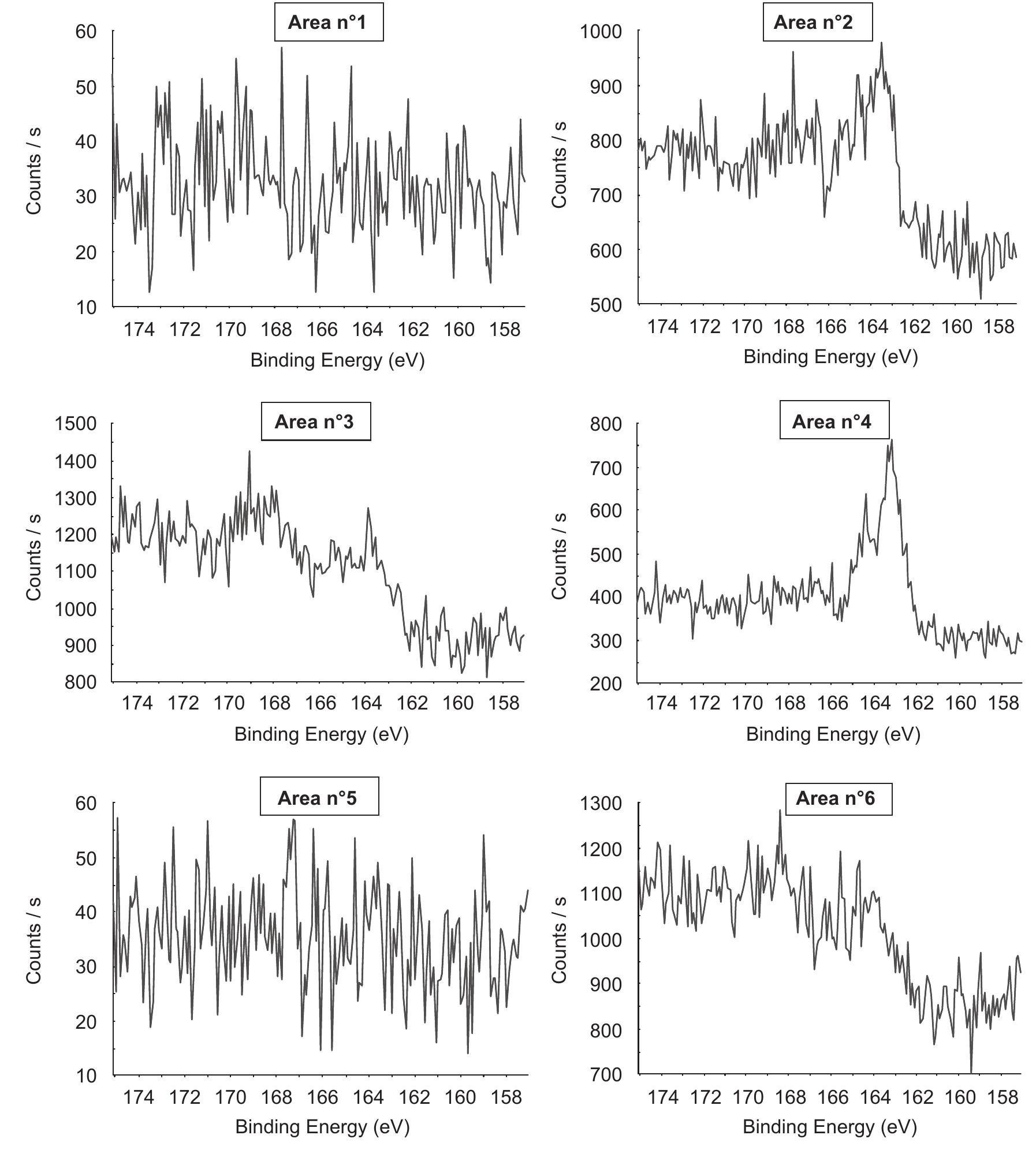 Xps spectra of sulfur peak recorded on different loci of the