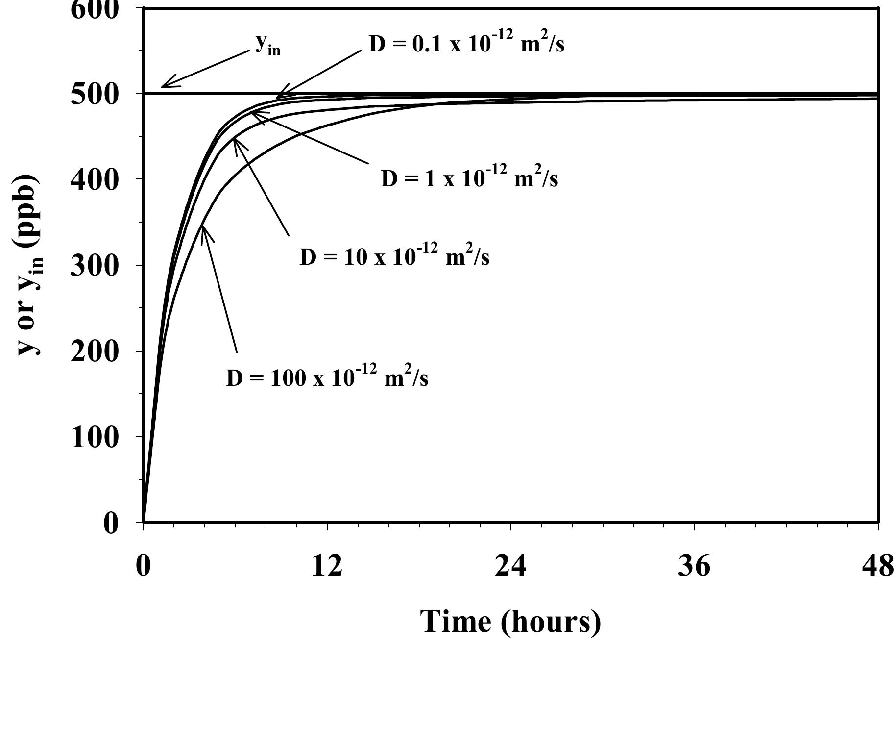 Figure 4 - Modeling the reversible, diffusive sink effect in