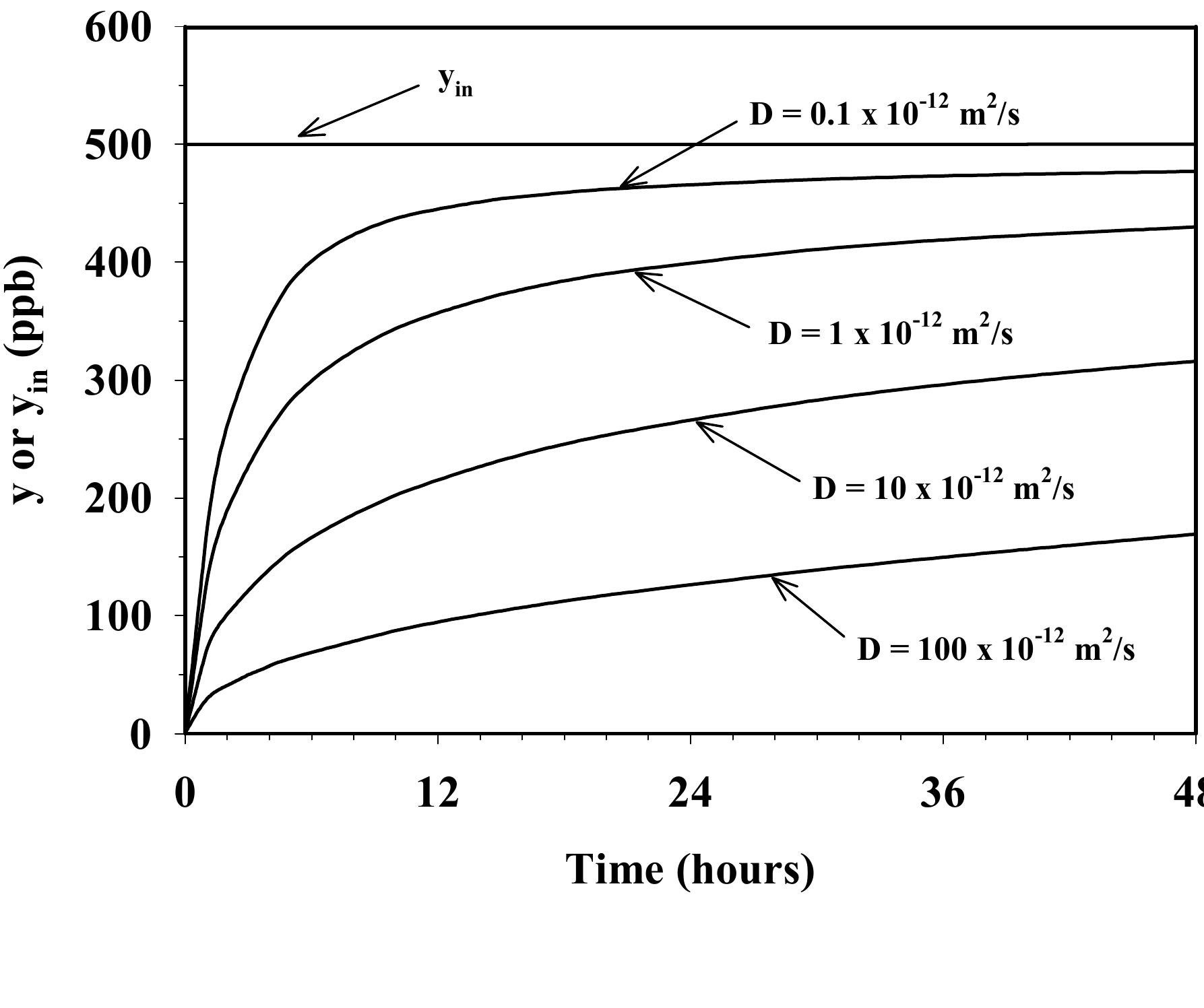 Figure 5 - Modeling the reversible, diffusive sink effect in