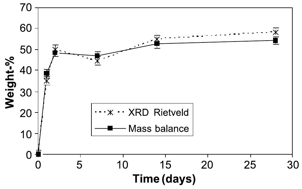 Quantification of amorphous phases by xrd/rietveld and mass
