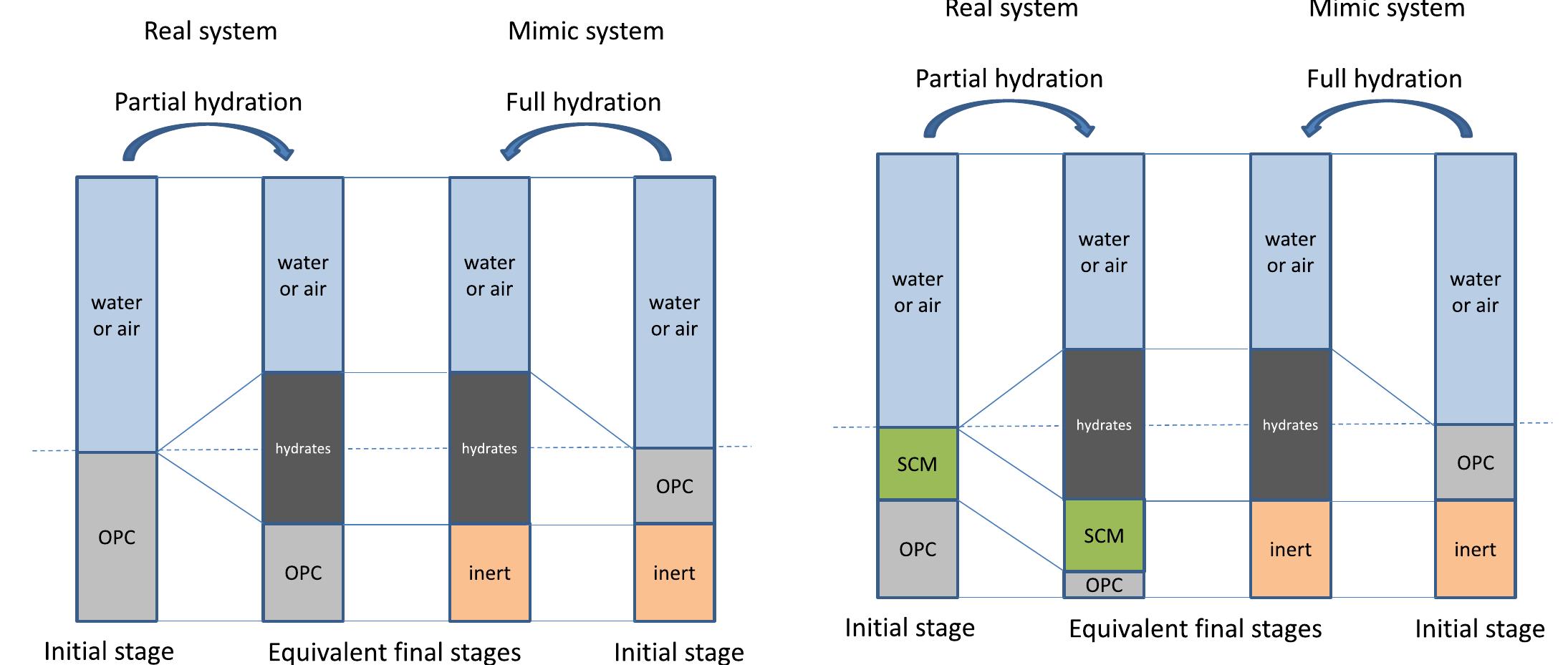 Mimic cement paste concept for blended cement with