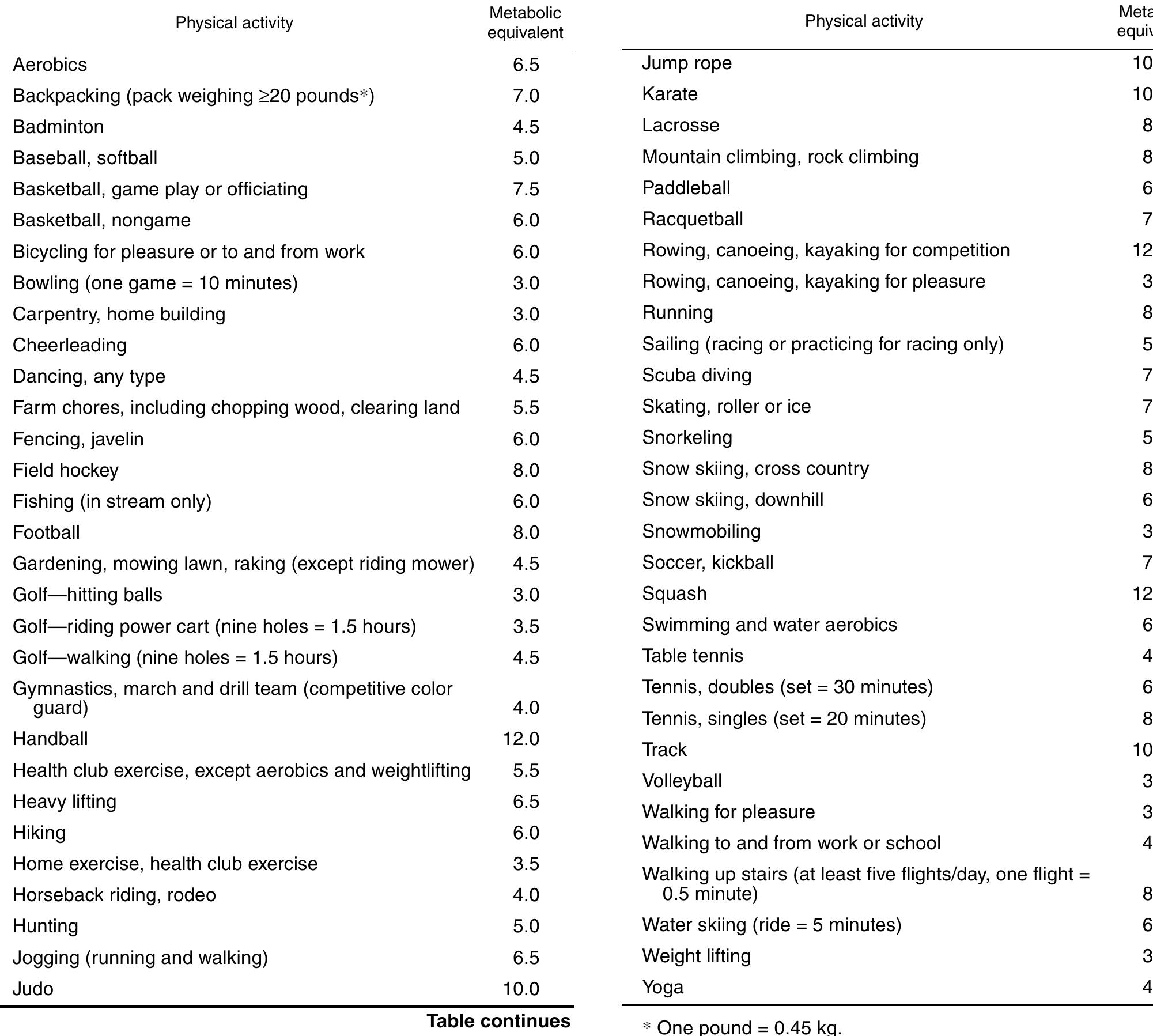 Appendix table 1. intensity codes for different types of