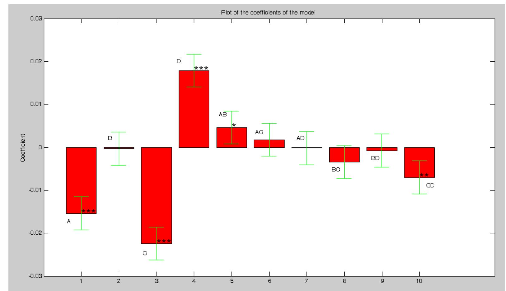 Magnitude of coefficients of main and two-factor interaction