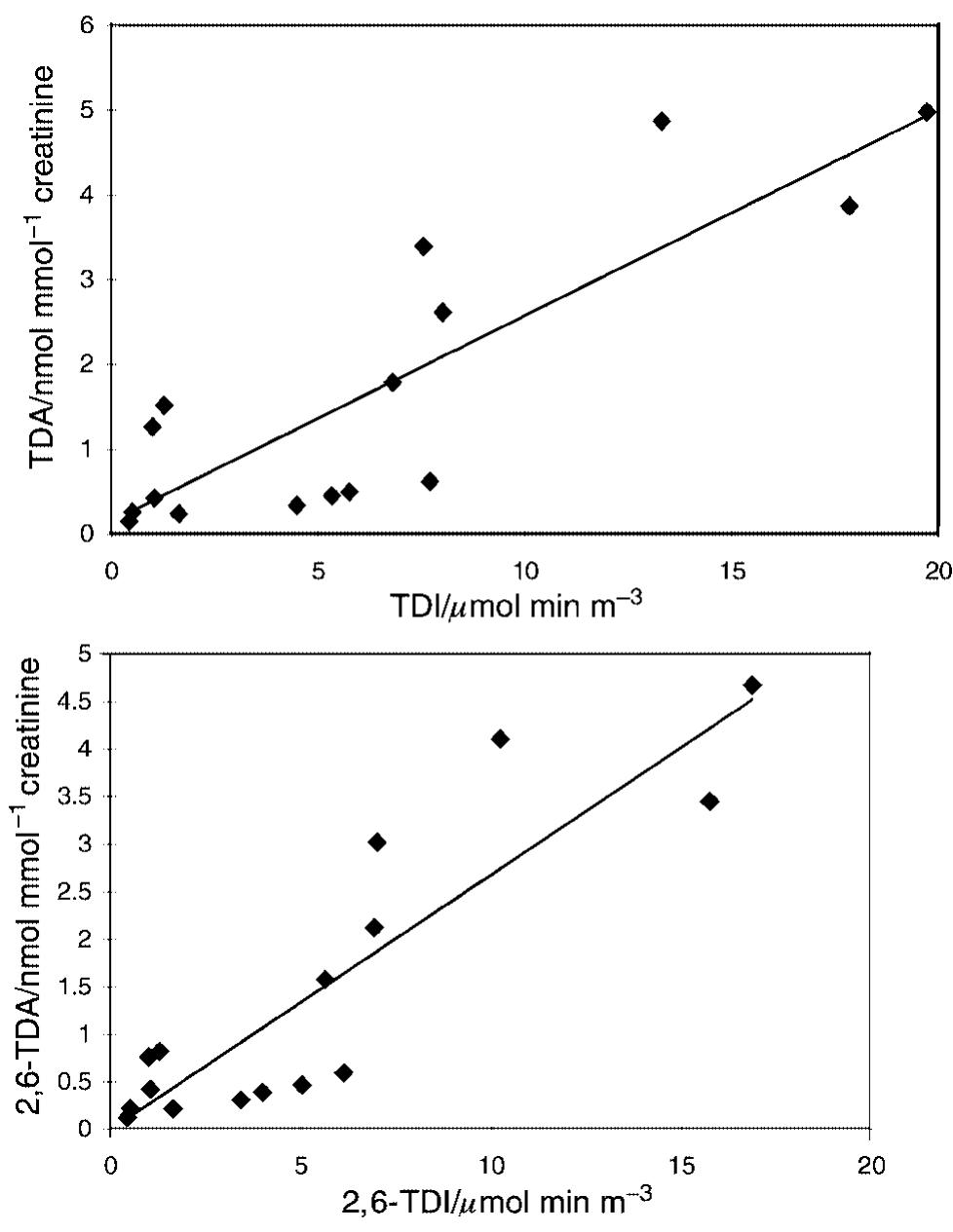 Correlation between urinary tda (a, total tda; b,