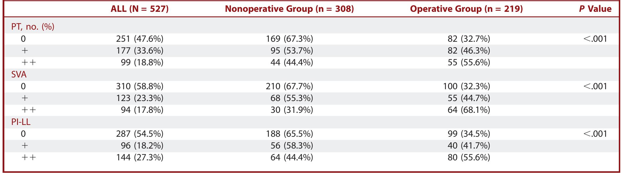 “pt, pelvic tilt; sva, sagittal vertical axis; pi-ll,