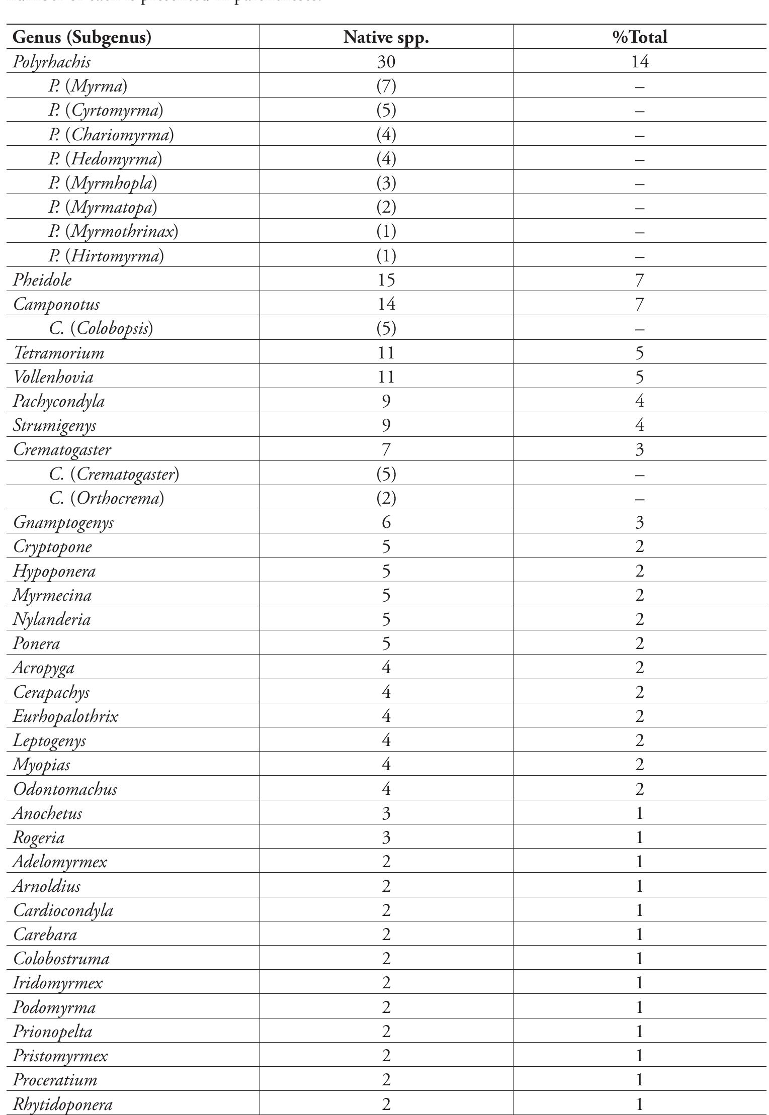 Table 2 - Checklist of the ants (Hymenoptera, Formicidae) of