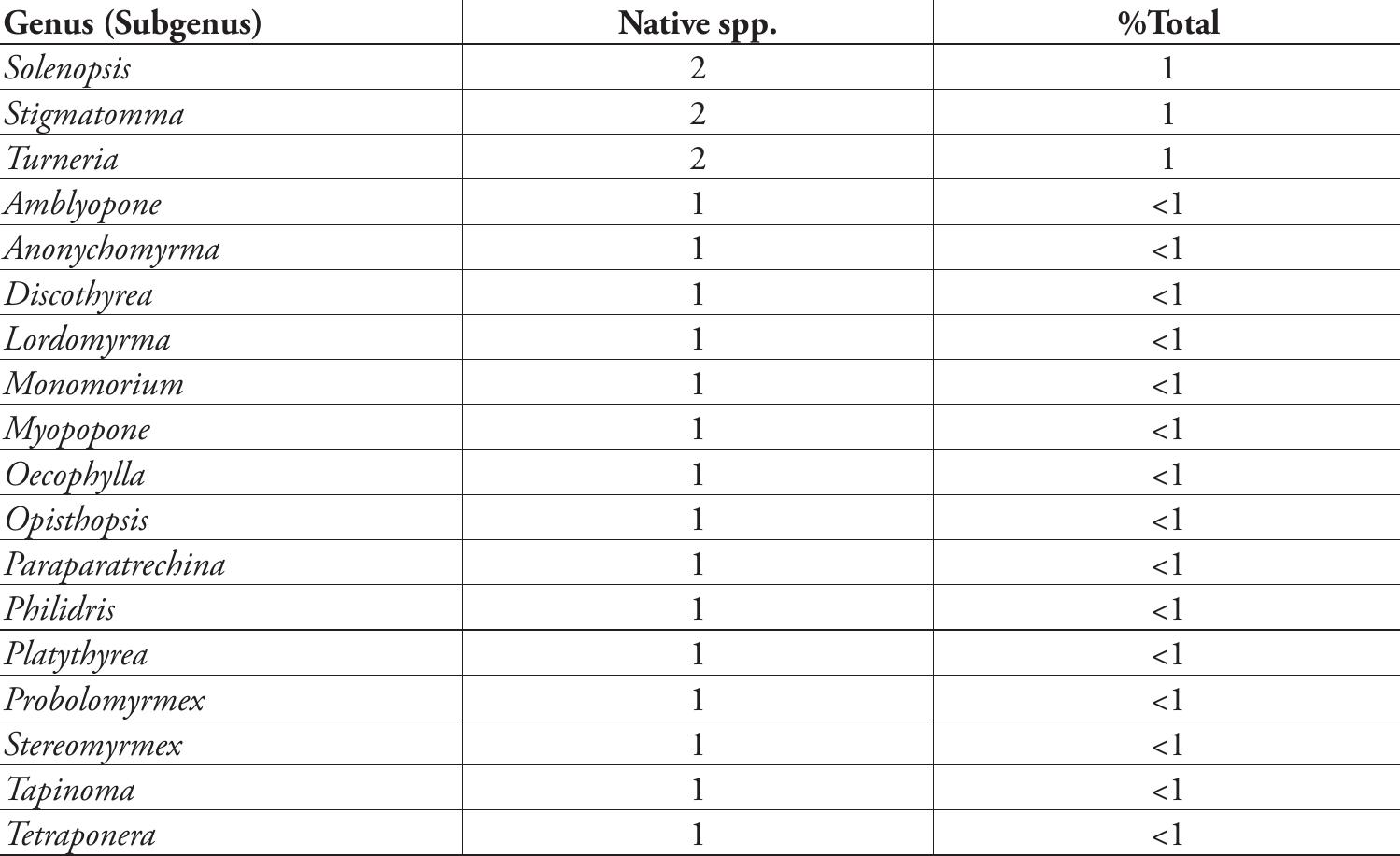 Table 3 - Checklist of the ants (Hymenoptera, Formicidae) of