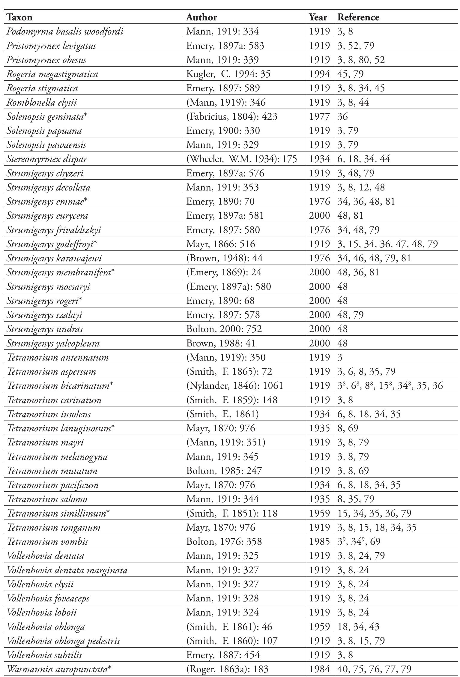 Table 7 - Checklist of the ants (Hymenoptera, Formicidae) of