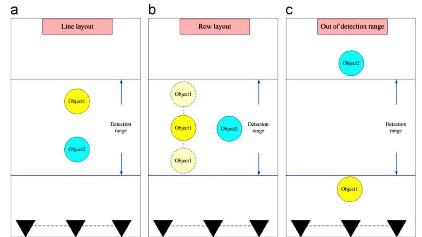 Layout of objects. (a) the line layout, (b) the row layout