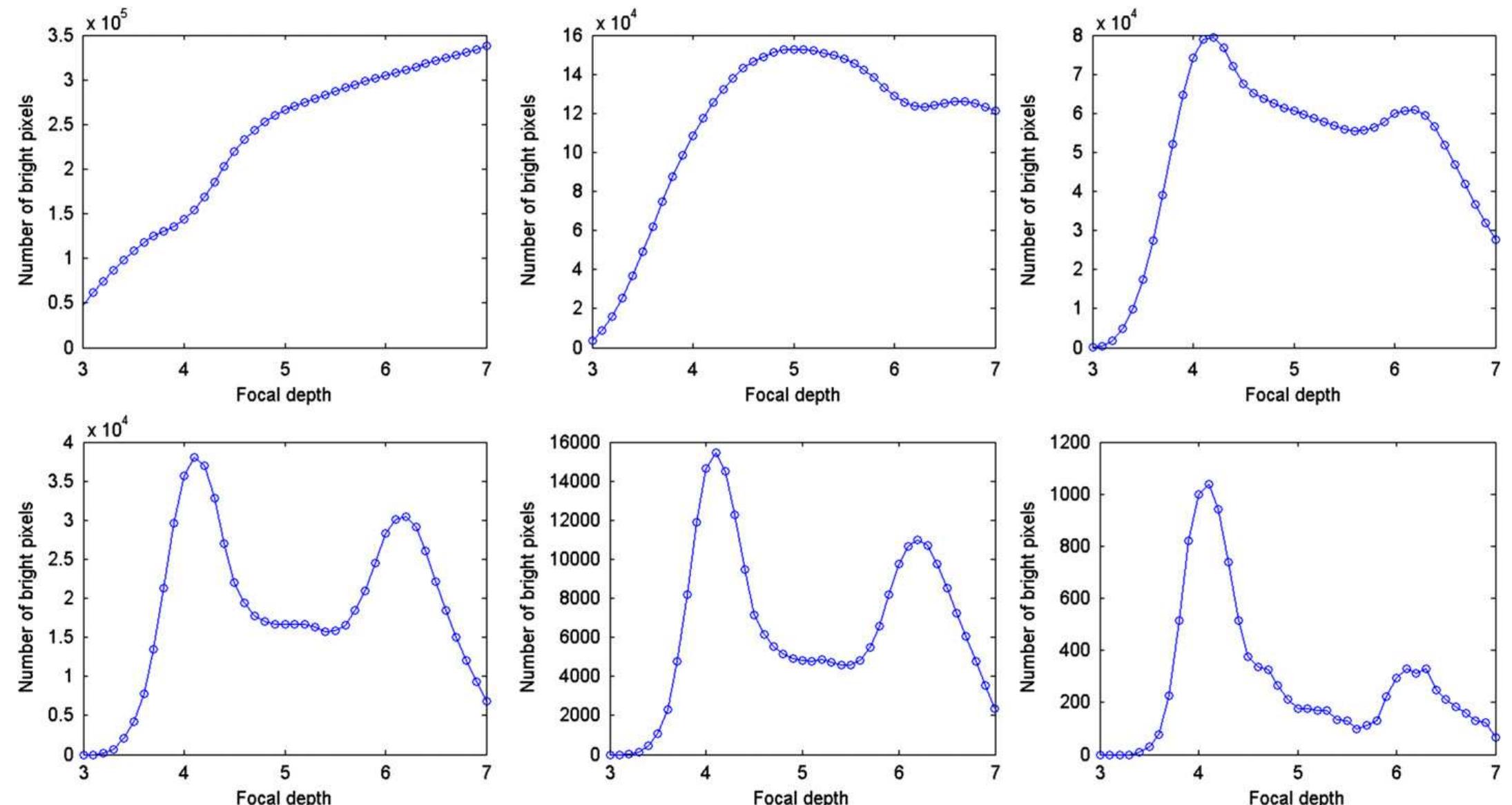 Bright pixel curves using different thresholds. from left to