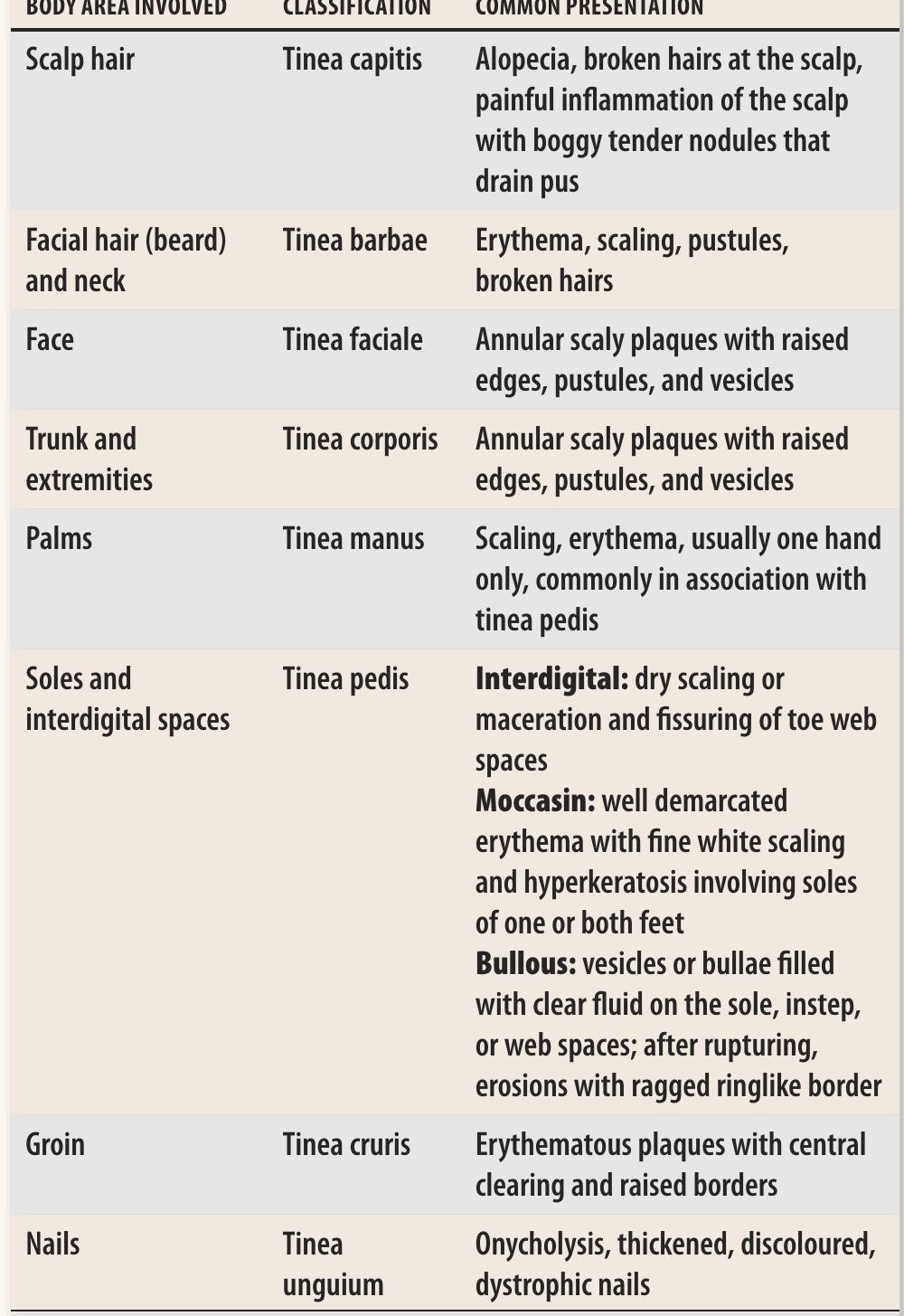 Clinical classification of cutaneous dermatophyte infections