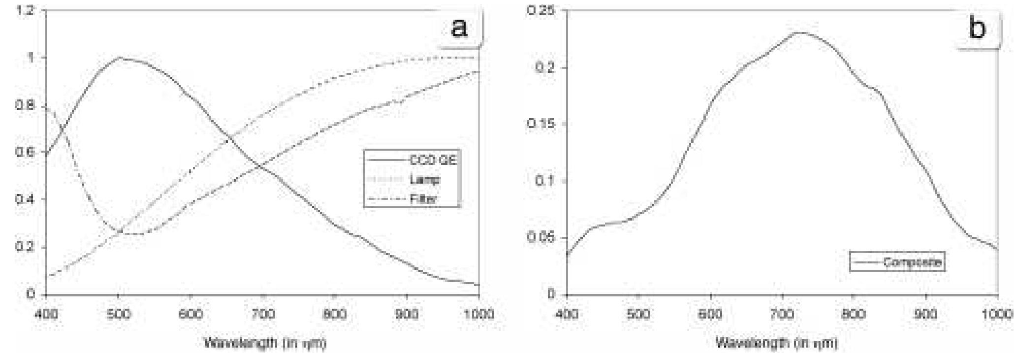 Spectral calibration curves. (a) ccd quantum efficiency,