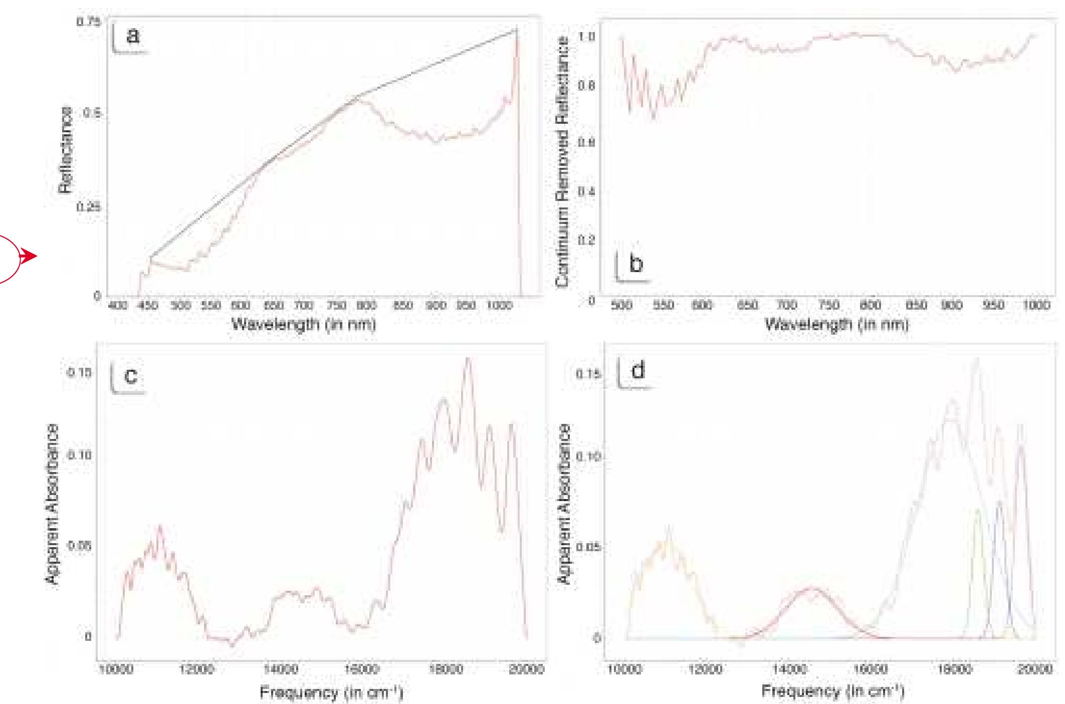 Summary of the curve-fitting process. (a) original spectrum