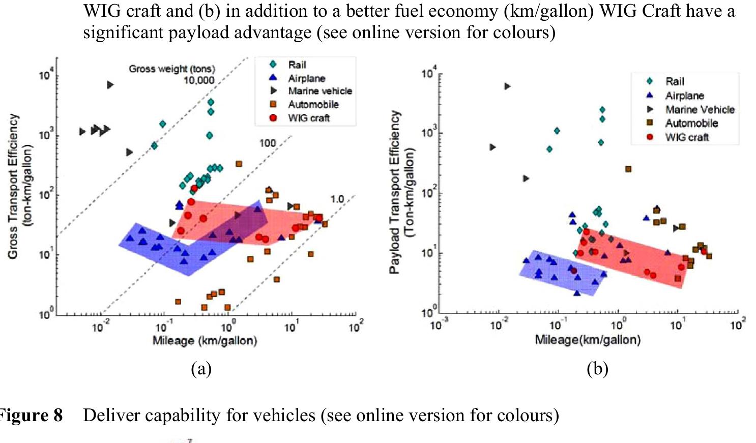 Shows the productivity a vehicle generates in terms of
