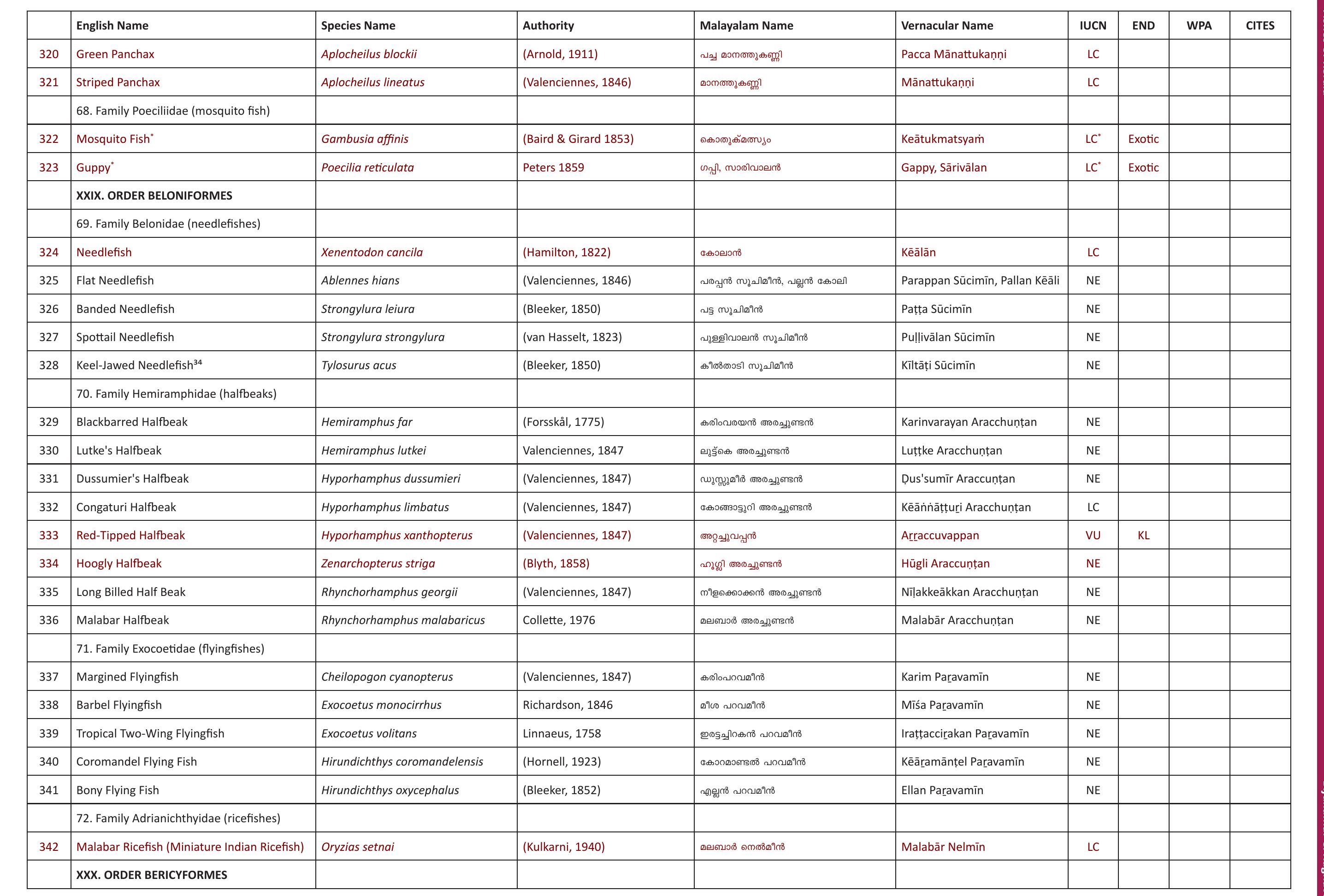 Table 15 - A checklist of fishes of Kerala, India