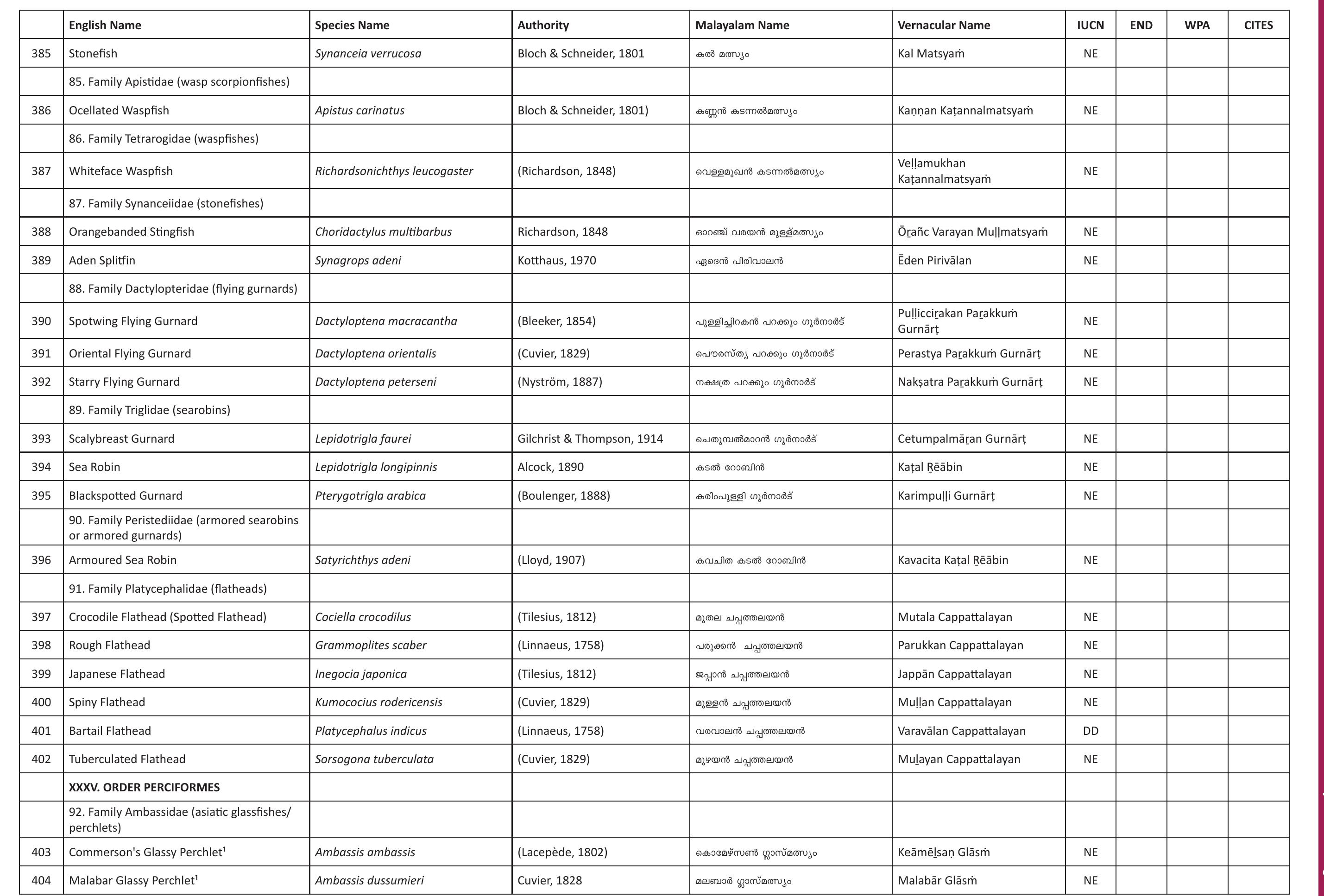Table 18 - A checklist of fishes of Kerala, India