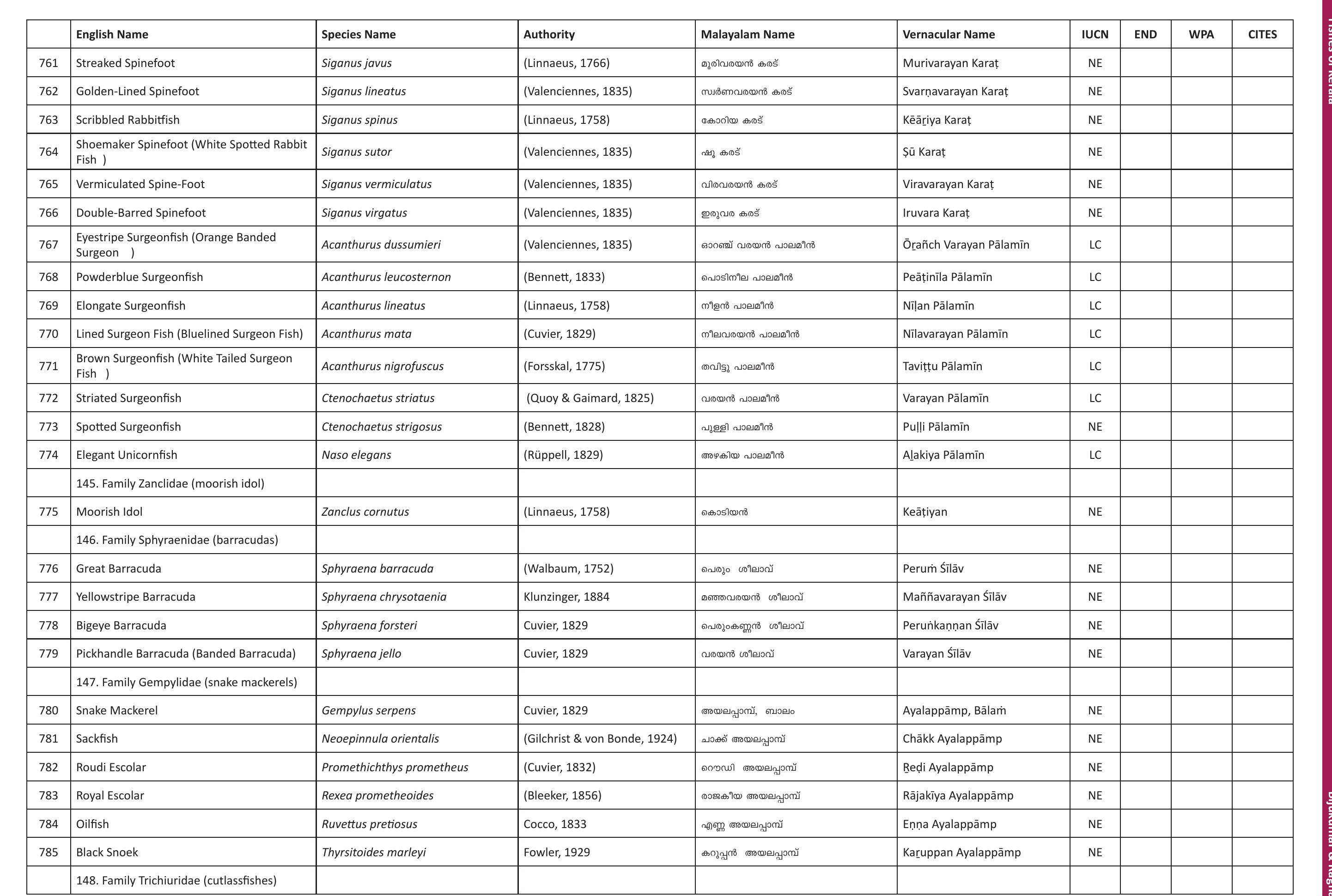Table 33 - A checklist of fishes of Kerala, India