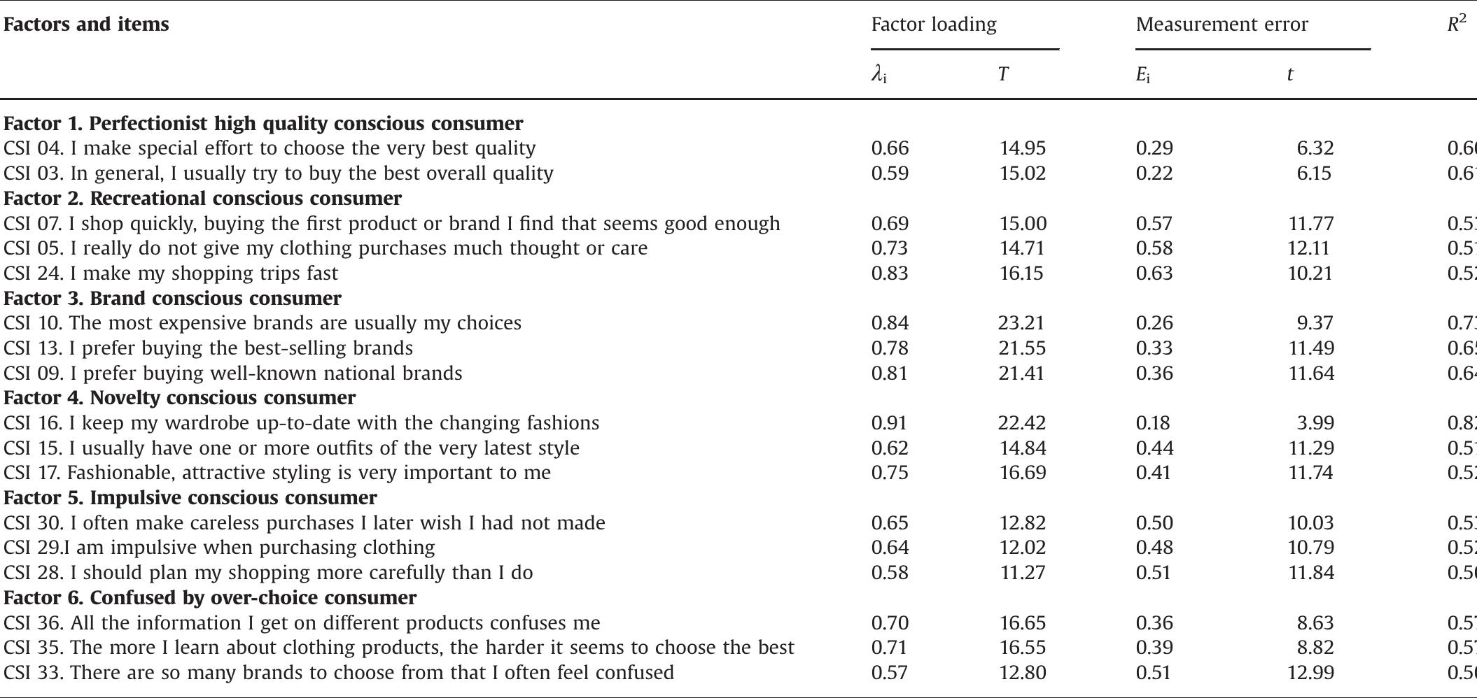 Cfa of final scale of decision-making styles. table 5