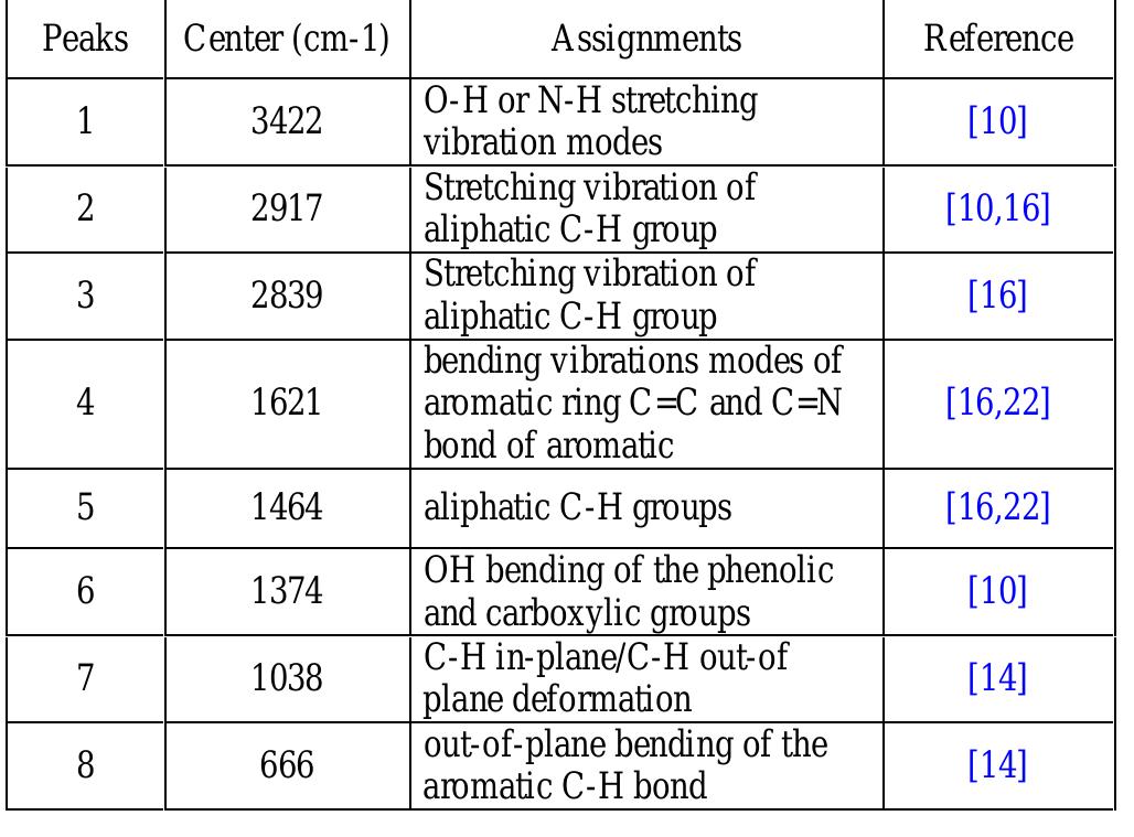 Spectral positions of ftir peaks, respective center