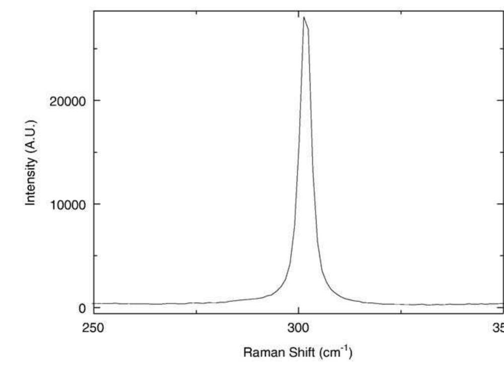 Raman spectra of ge/gaas layer grown with procedure c. the