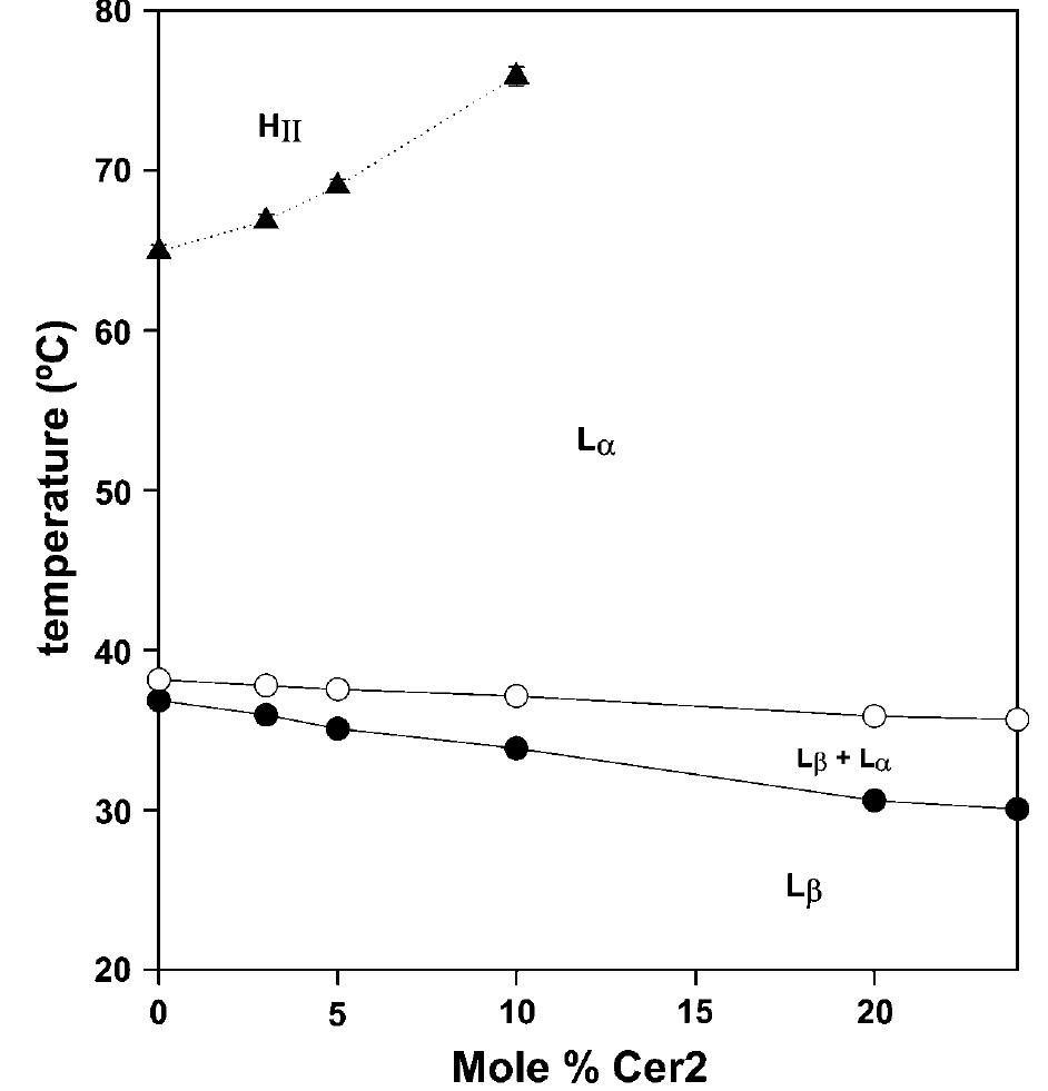 Temperature-composition diagram for the depe-cer2 system in