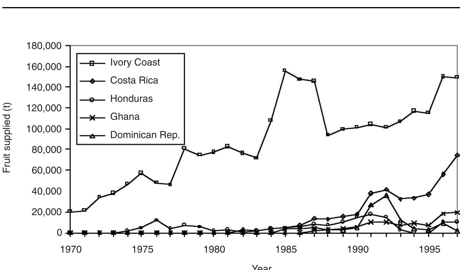 History, distribution and world production. In: The pineapple: botany ...