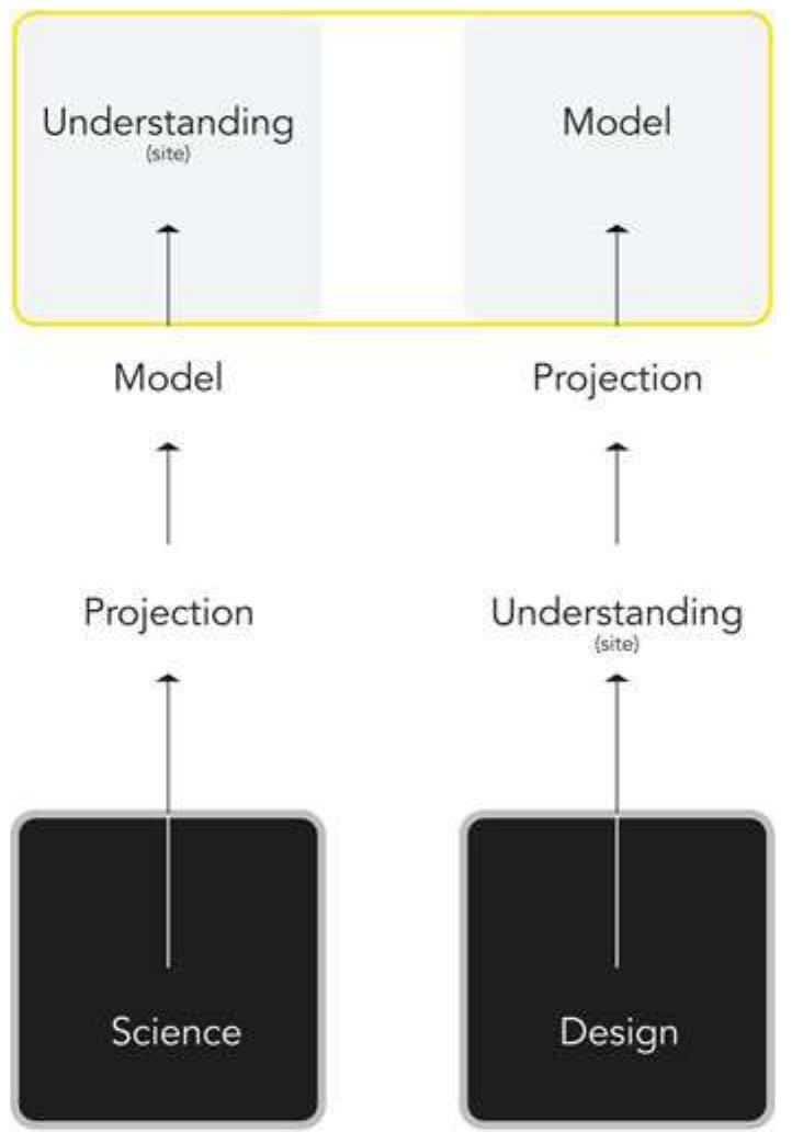 1 this diagram shows phases of science and design practices