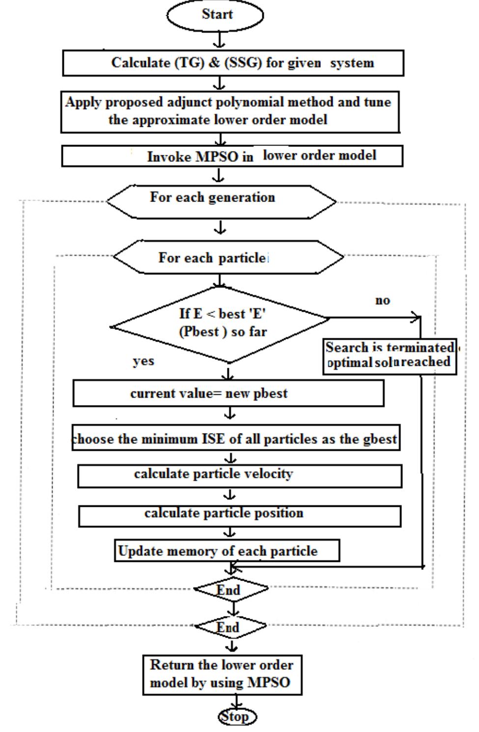 Flowchart for model order formulation of linear time