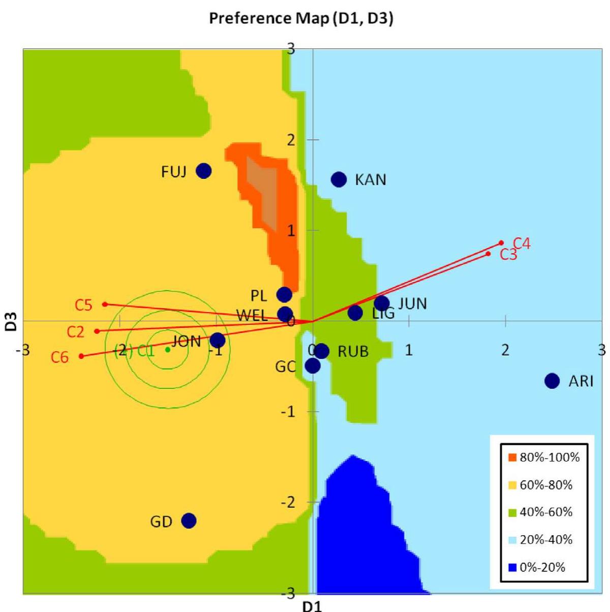 Bidimensional preference map of components d1 and d3 with