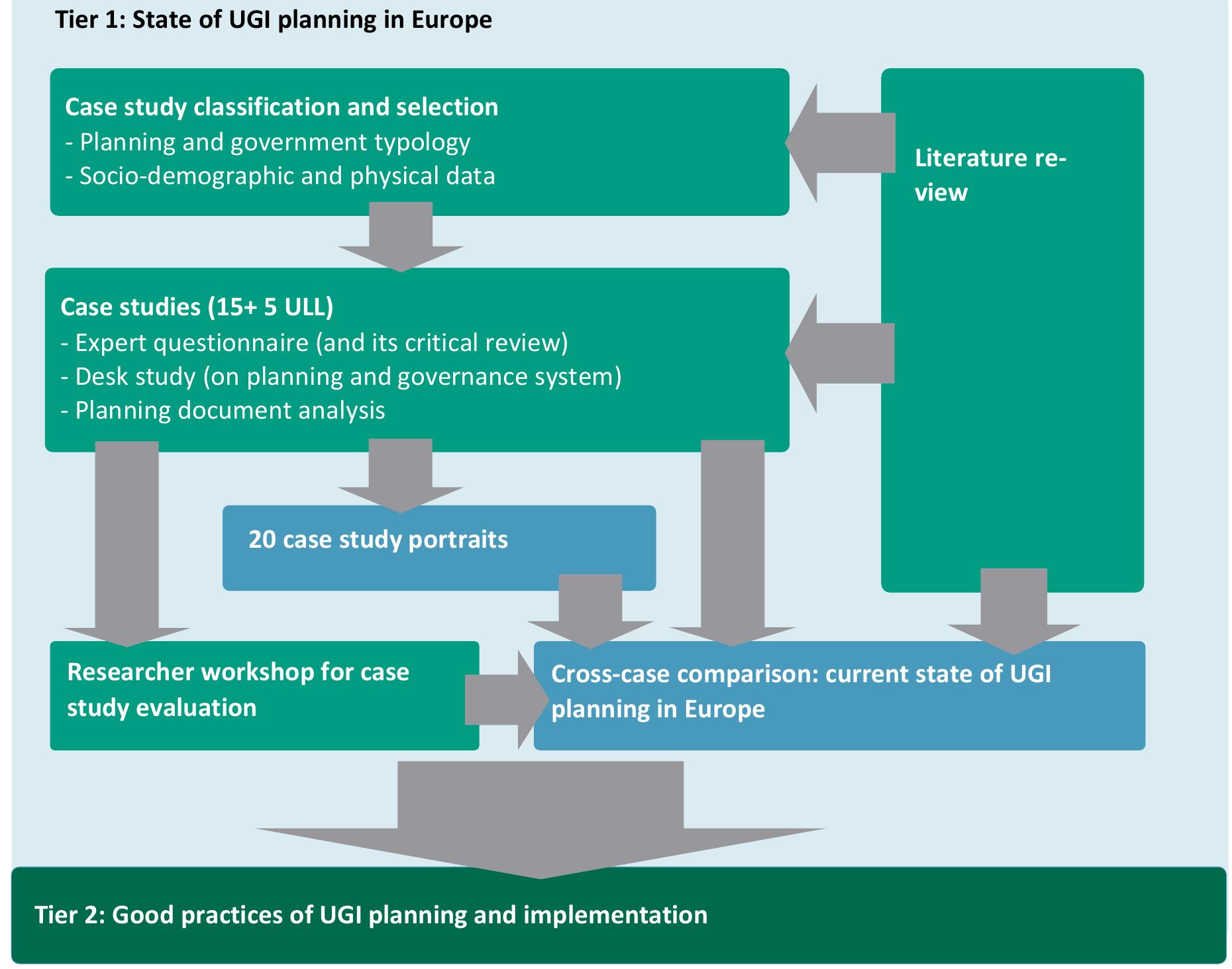 The different research steps for tier 1 and their