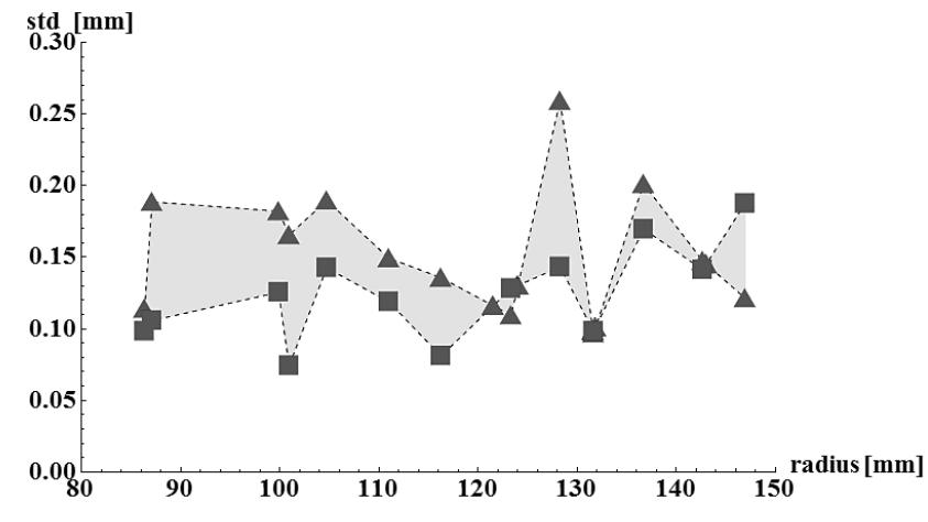 Differences between std, (a) and std, (m), for sensors
